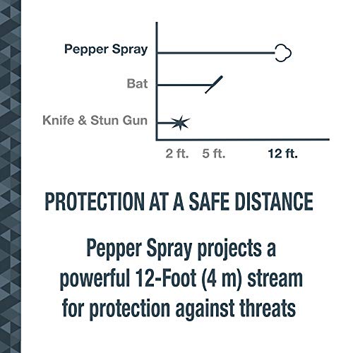 SABRE Mighty Discreet Pepper Spray, Protect Against Multiple Threats with 16 Bursts, Ultra-Compact Design, 40 Percent Smaller Than Other Pepper Sprays, UV Marking Dye, Snap Clip, 0.18 fl oz