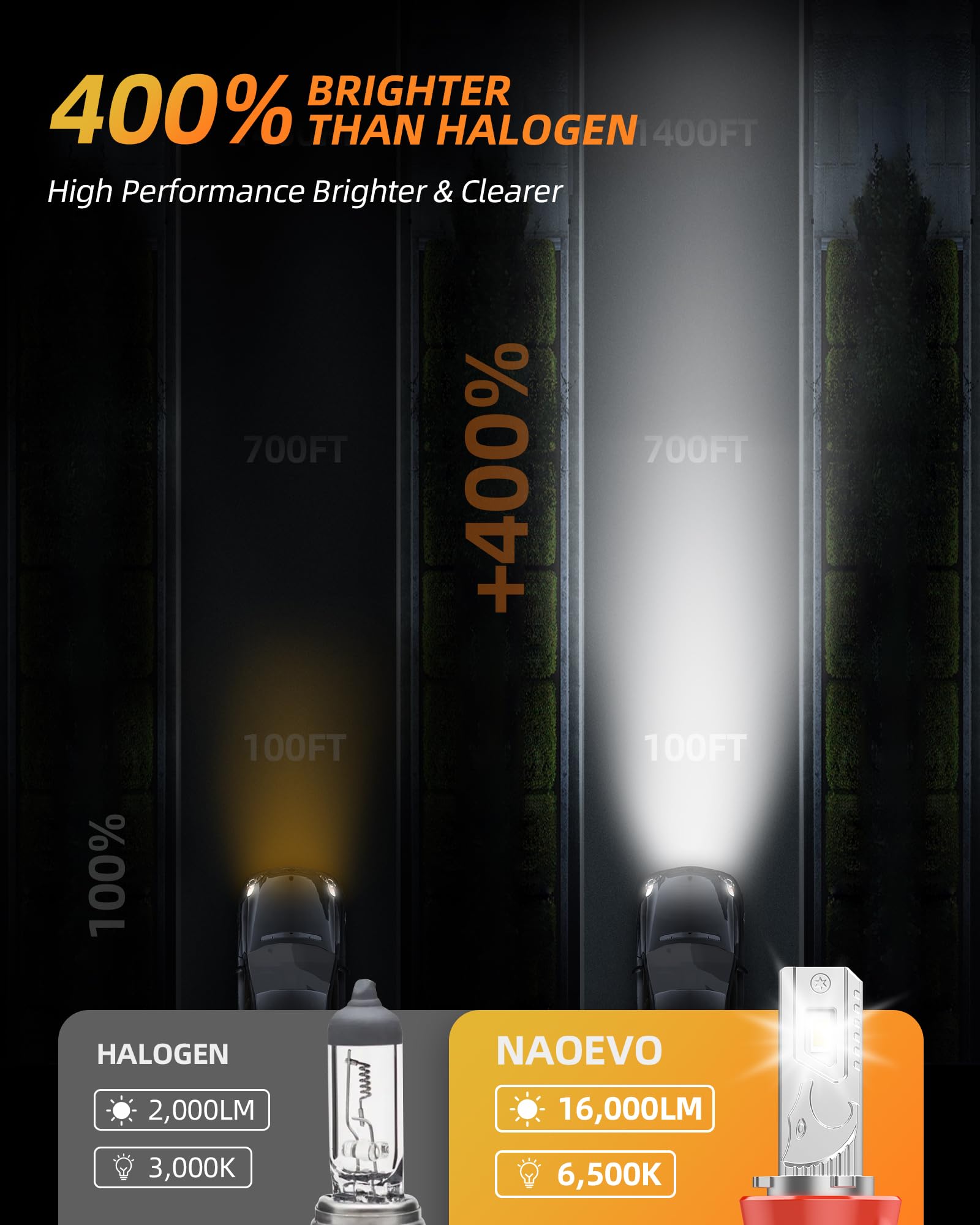 NAOEVO 9005 H11 LED Bulbs Combo, 1:1 Mini Size 32000LM 400% Super Brightness 6500K, Wireless HB3 H8 High and Low Beam Bulbs, Halogen Replacement H11 LED Fog Light Bulbs, Plug and Play, Pack of 4
