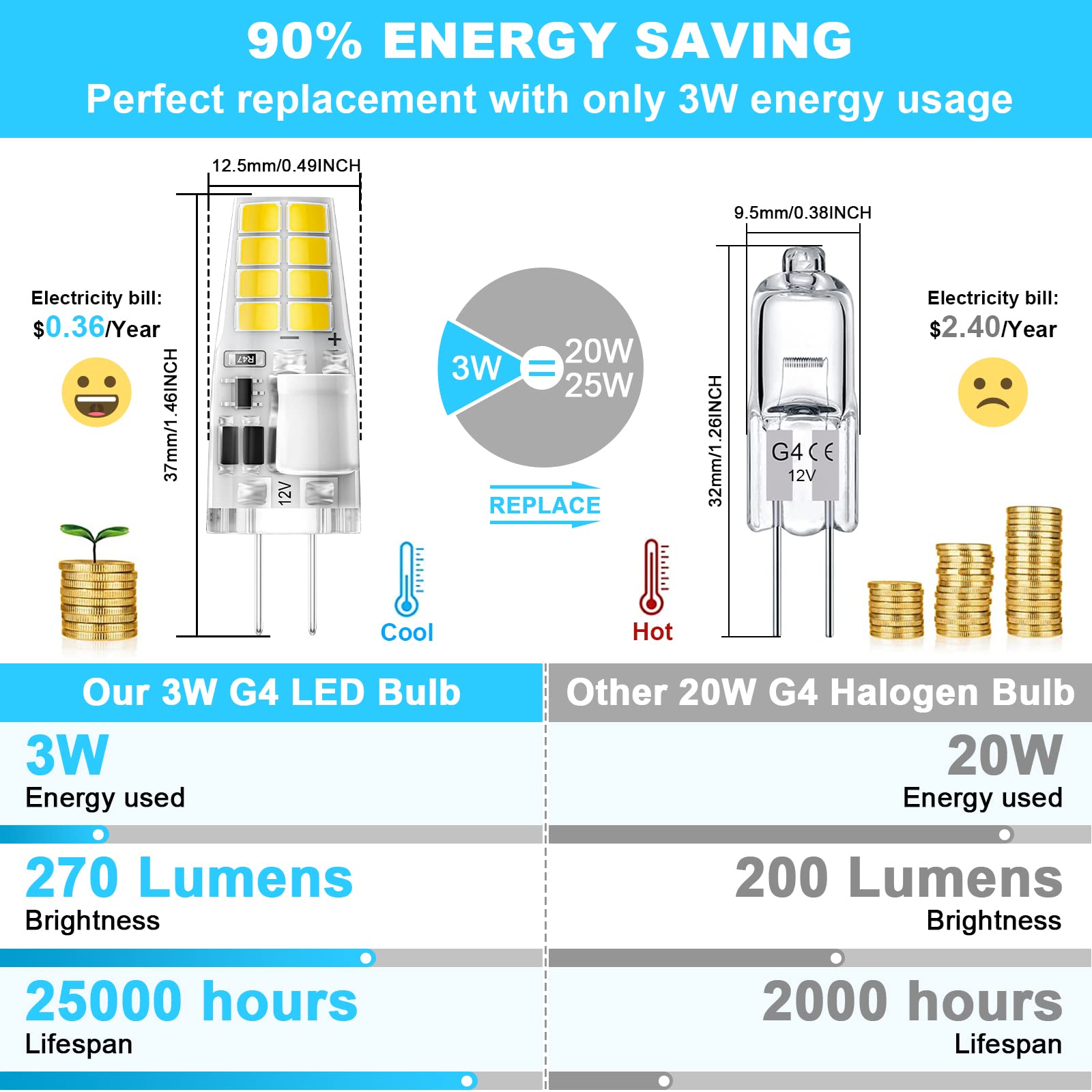 TAIYALOO G4 LED Bulb 3W 6000K Daylight White Bi-Pin T3 JC Type 12V AC/DC 20W-30W Halogen Bulb Replacement for Under Cabinet Puck Light, Chandeliers, Landscape Lighting, Non-dimmable, 10-Pack