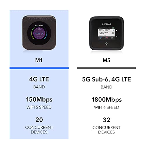 NETGEAR Nighthawk M1 4G LTE WiFi Mobile Hotspot (MR1100-100NAS) β Up to 1Gbps Speed, Works Best with AT&T and T-Mobile, Connects Up to 20 Devices, Secure Wireless Network Anywhere