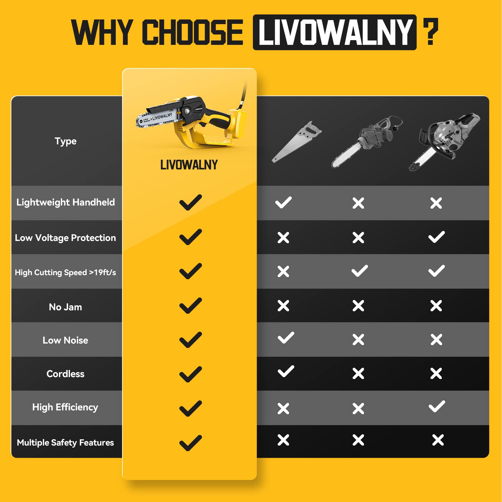 Mini chainsaw for DeWalt 20V battery: cordless electric chain saw - handheld 6 inch pruning tool(no battery)