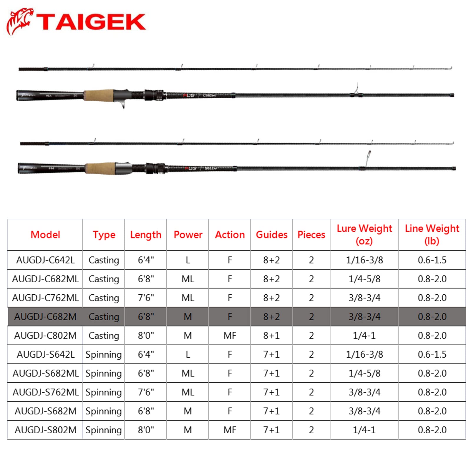 Taigek Baitcasting Fishing Rod Casting Carbon Fiber Fuji O Ring Guides Medium Power Moderate-Fast Action Two Piece Split Casting Rods for Bass Fishing