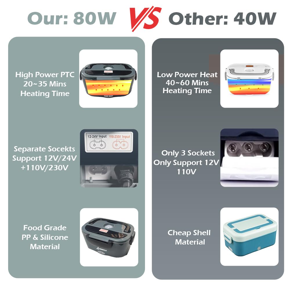 PHIWILLS 80W Electric Lunch Box 1.5L Container Food Warmer Heater, 12V/24V/110V Heated Lunchbox for Car/Truck/Work with 0.45L Compartment, Stainless Steel Spoon & Fork, Insulated Bag