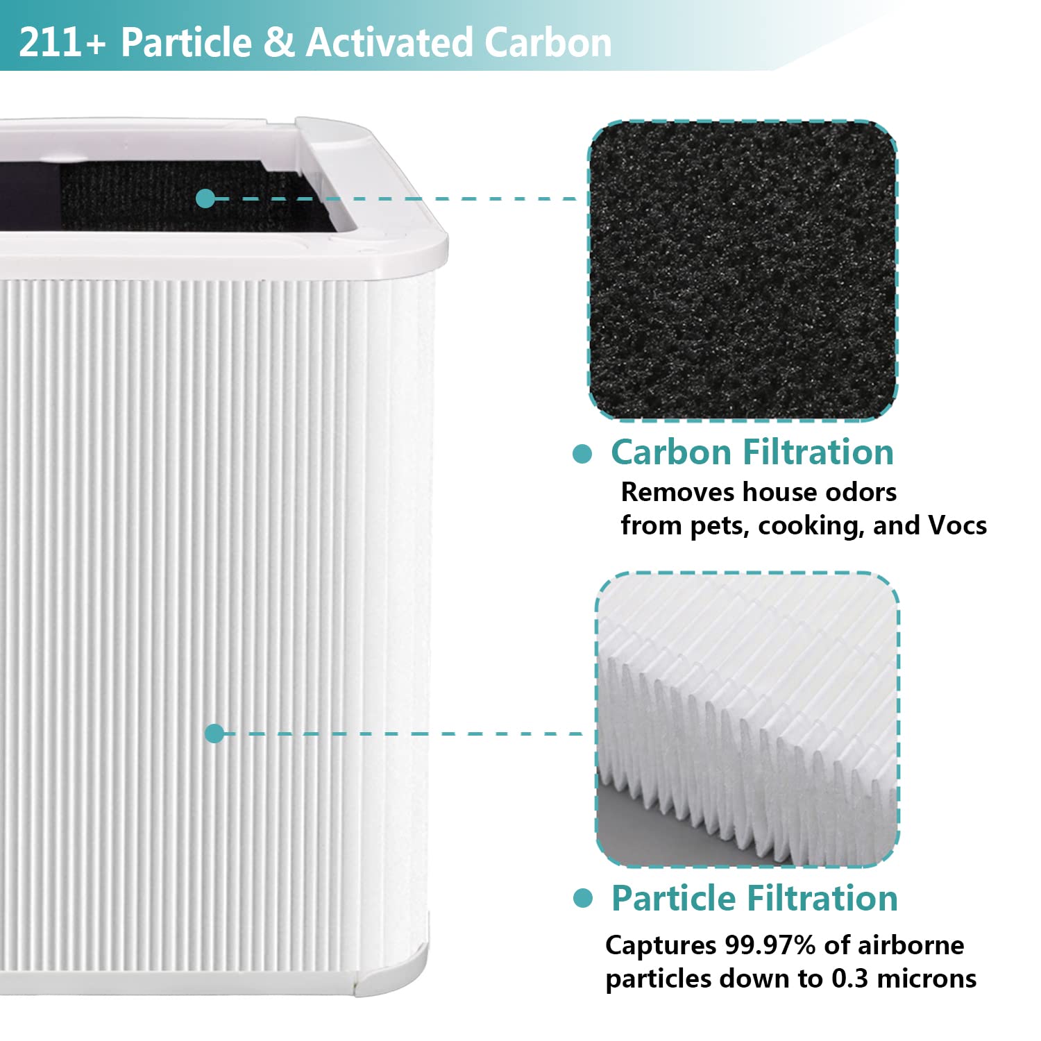 Replacement Filter Compatible with Blueair Blue Pure 211+ Air Purifier, Foldable Particle and Activated Carbon Filter, Allergen and Odor Removal