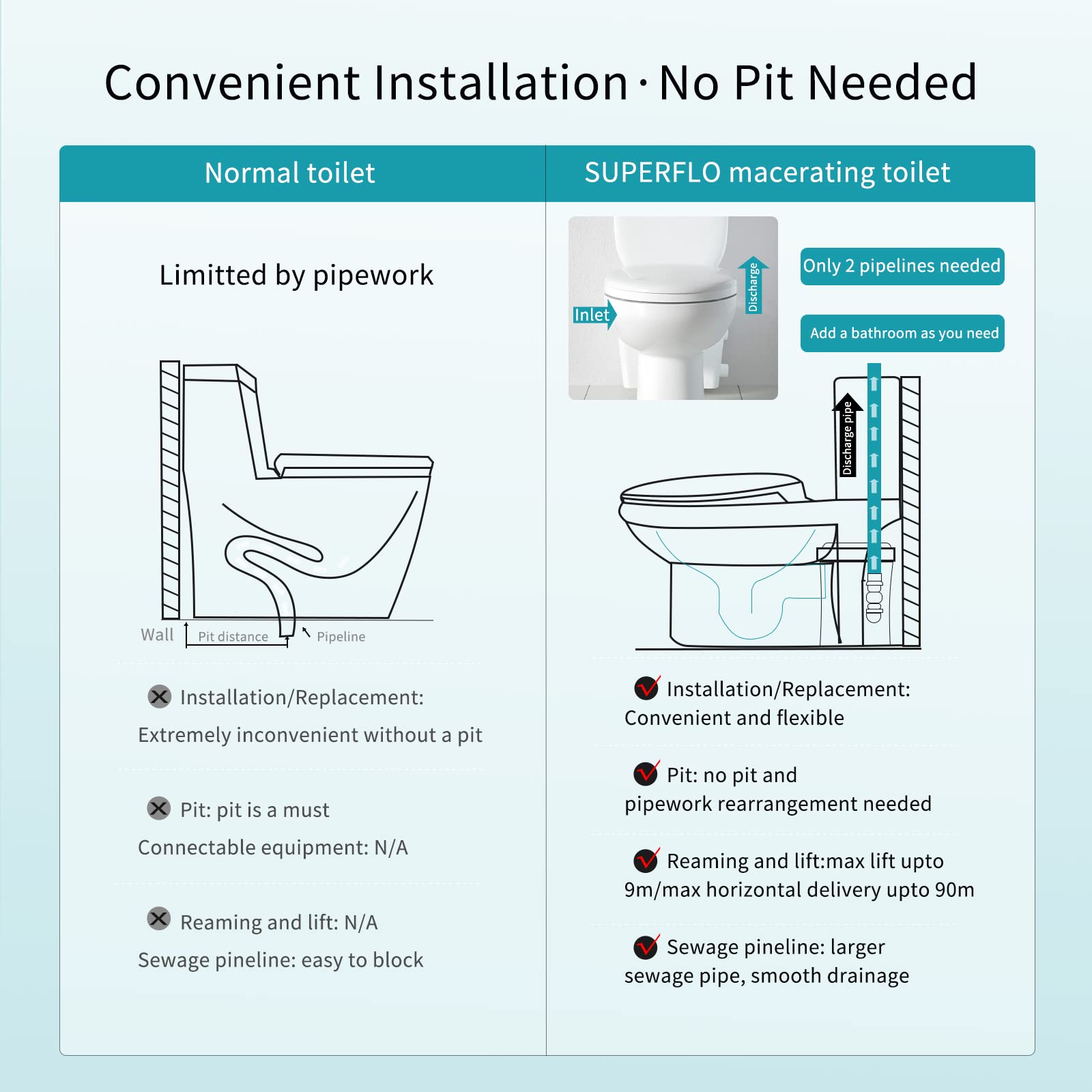 SUPERFLO Macerating Toilet System Silent & Powerful Upflush Toilet to Bathroom Sink &Tub with 600W Toilet Pump & AC Vent for Basement