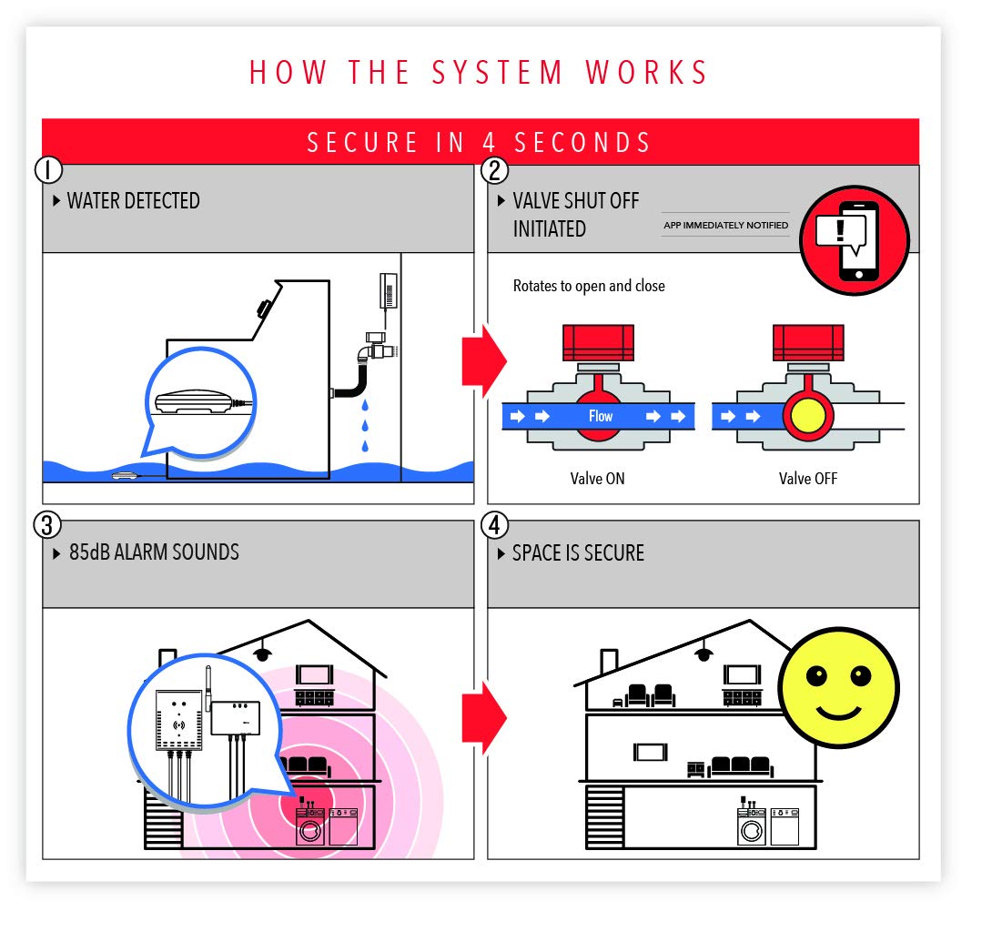 New and Improved! Automatic Laundry Water Leak Detector & Shut-Off System with Auto Shut Off & New Mobile Phone/Tablet App Alerts for Washing Machine Outlets, Flood Stopping & Water Leak Detection