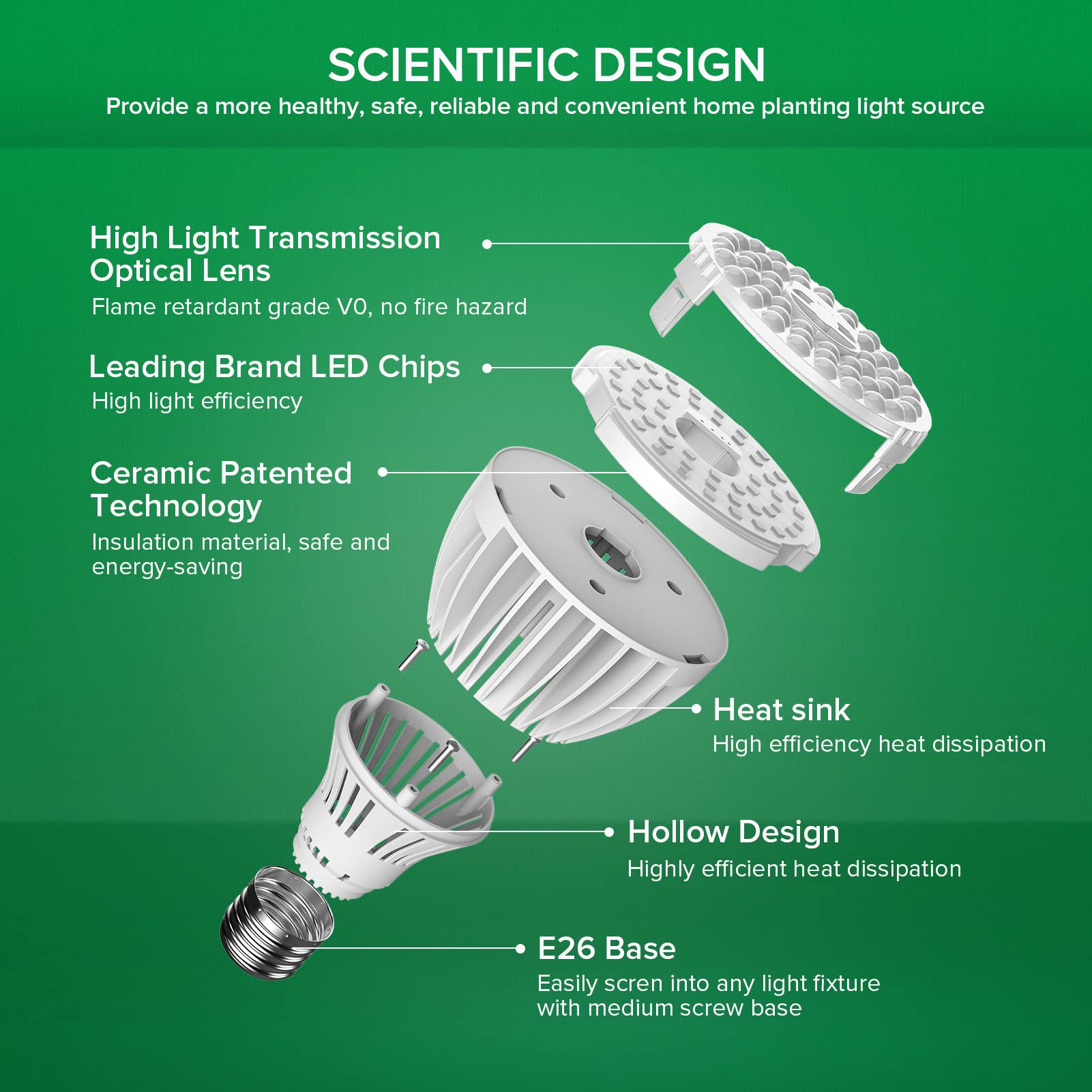 SANSI 32W Grow Light Bulbs for Indoor Plants, 350W Equivalent Full Spectrum LED Grow Light Bulb High PPFD with Optical Lens, Plant Bulbs with Ceramic Tech. Energy Saving for Seeds and Greens