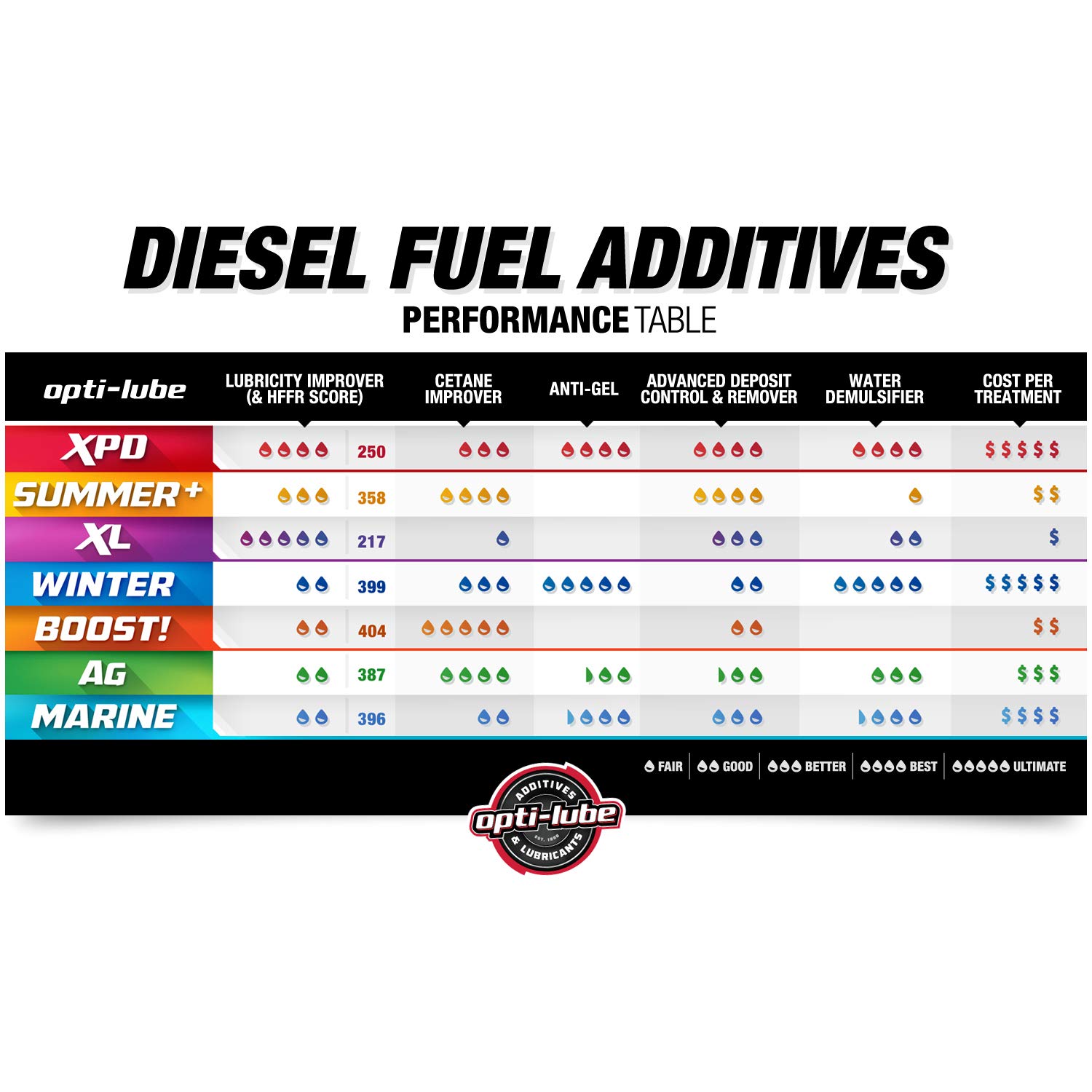 Opti-Lube XL Xtreme Lubricant Diesel Fuel Additive: Gallon (1 Gallon (Treats 1280 Gallons))