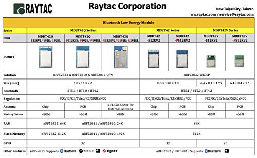 Raytac MDBT42Q-U512KV2 Nordic nRF52832 Module u.FL Connector External Antenna Bluetooth ANT+ BLE BT5.2 BT5 FCC IC CE Telec KC RCM SRRC