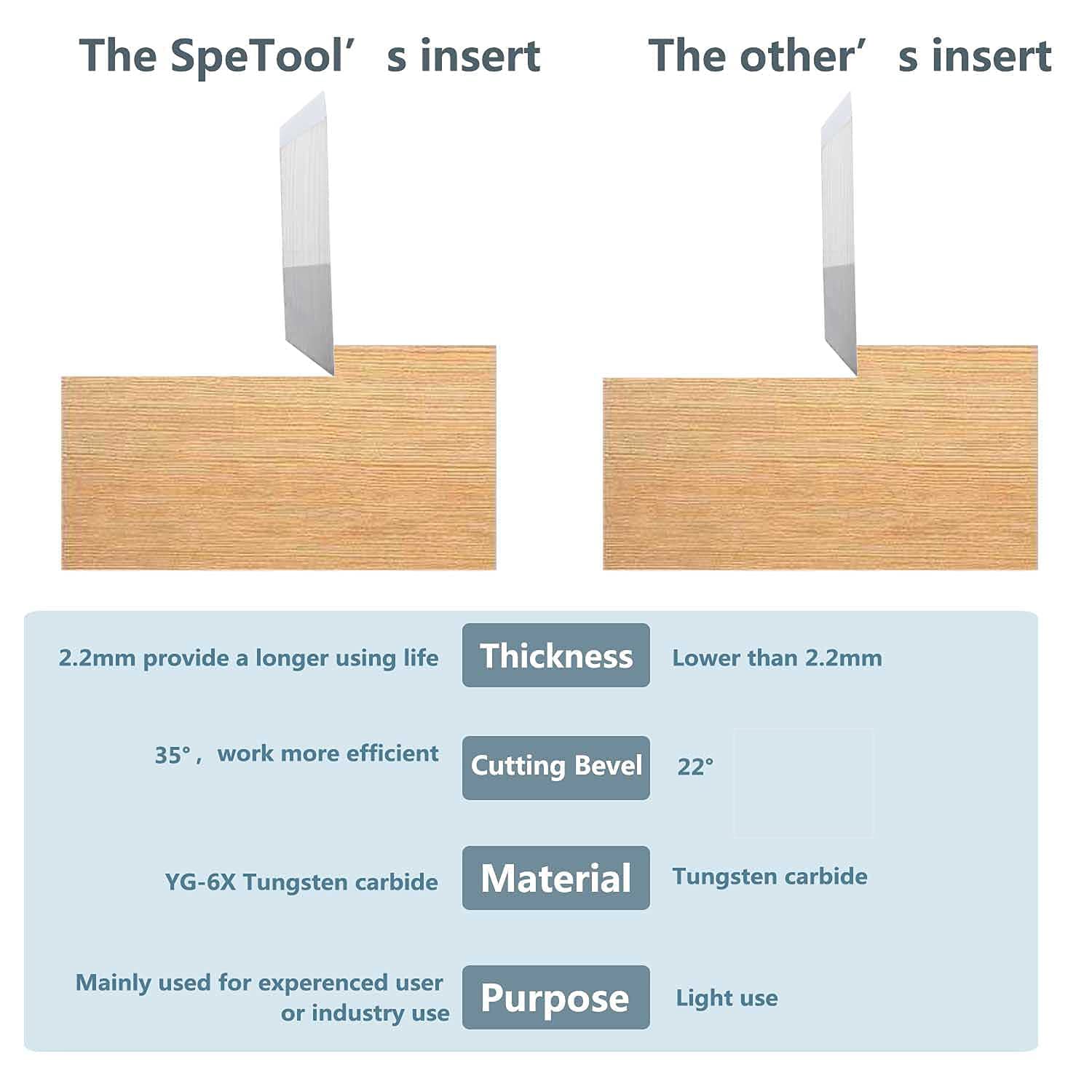 SpeTool 10pcs Square Carbide Inserts Replacement for Slab Flattening Router Bit (12mmx12mm, 2.2mm Thick), 35 Degree Cutting Angle, Straight -Hole