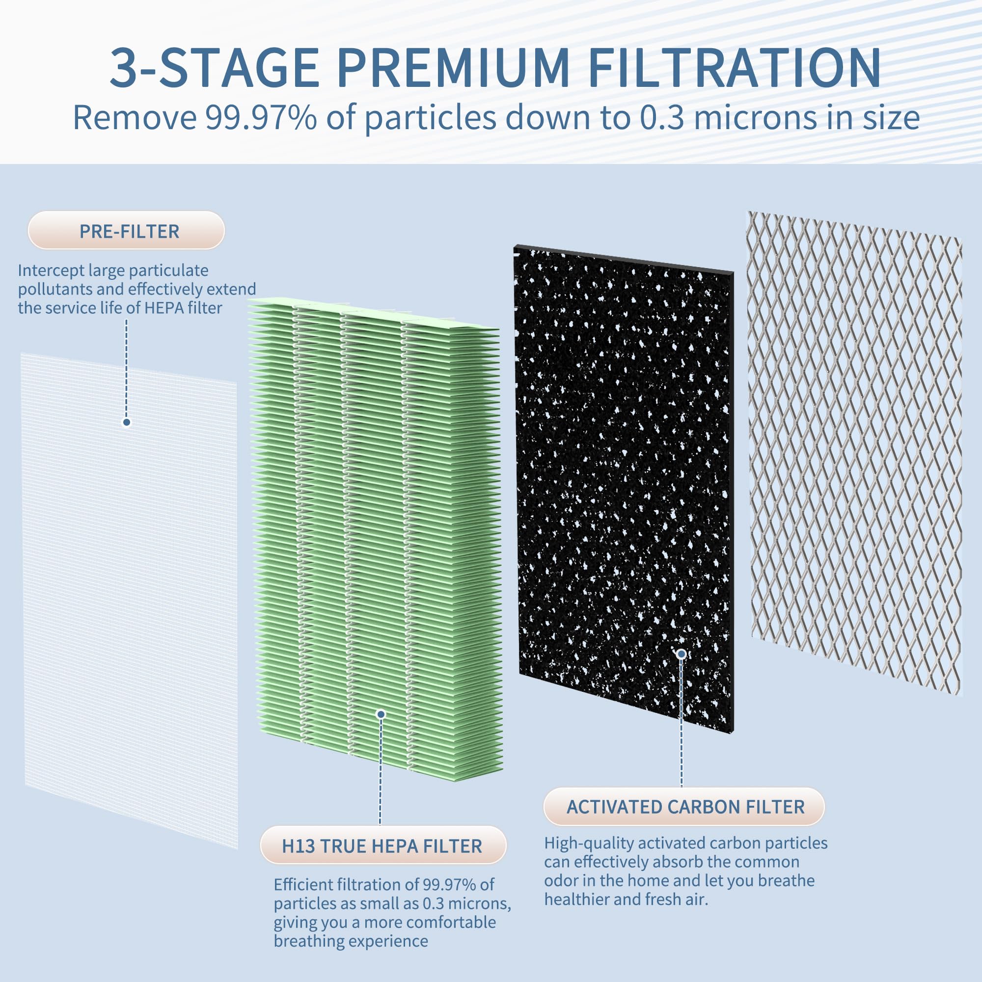 Zouhwaso MA Series 15 Replacement Filter compatible with MA Series 15 Air Cleaner pur-ifier Filter Replacement, 3-in-1 Composite Filter with H13 True HEPA, acti-vated car-bon and Pre-filter, Pack of 4