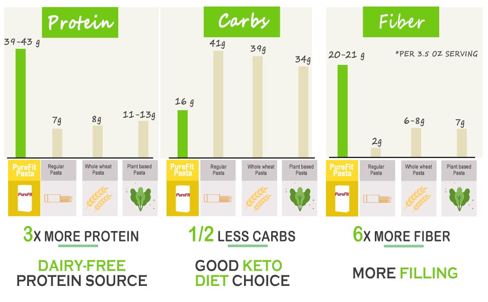 PureFit - Soy Bean Low Carb Pasta (10 Oz/5 servings) - Organic Spaghetti noodles, Gluten Free pasta, Keto Friendly, High Protein, Non-GMO, Kosher, Plant-Based Protein, Bean Noodles