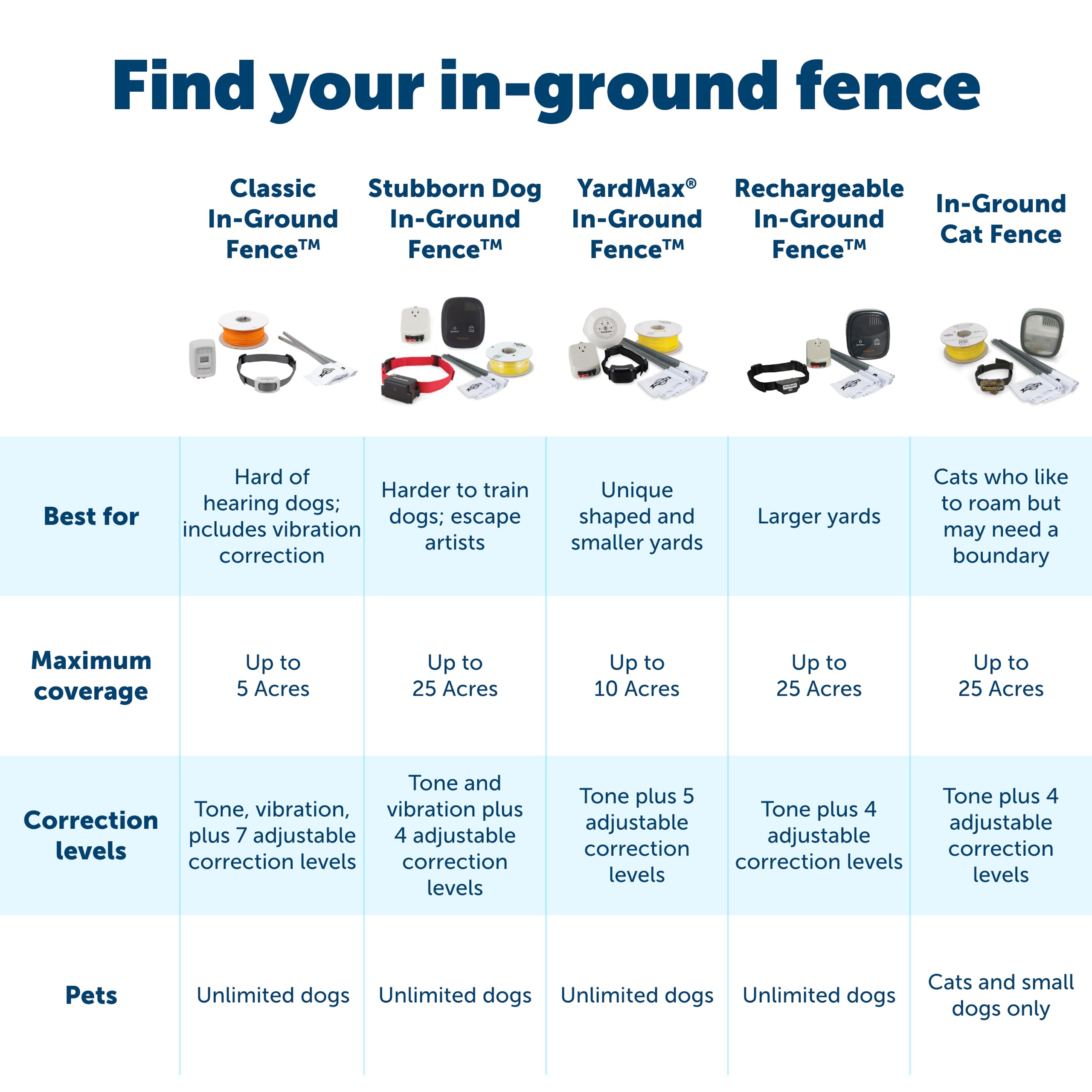PetSafe Stubborn Dog Ultimate In-Ground Fence Kit w/ 1000 feet 16 Gauge Wire