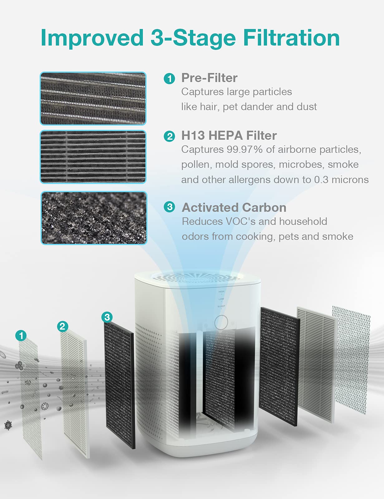 RedyPure JR6 Original Replacement Filter Compatible with RedyPure JR6 Air Purifier, 3-in-1 Pre-Filter, H13 True HEPA Filter, Activated Carbon Filter, RP-JR6-RF (1 Set)