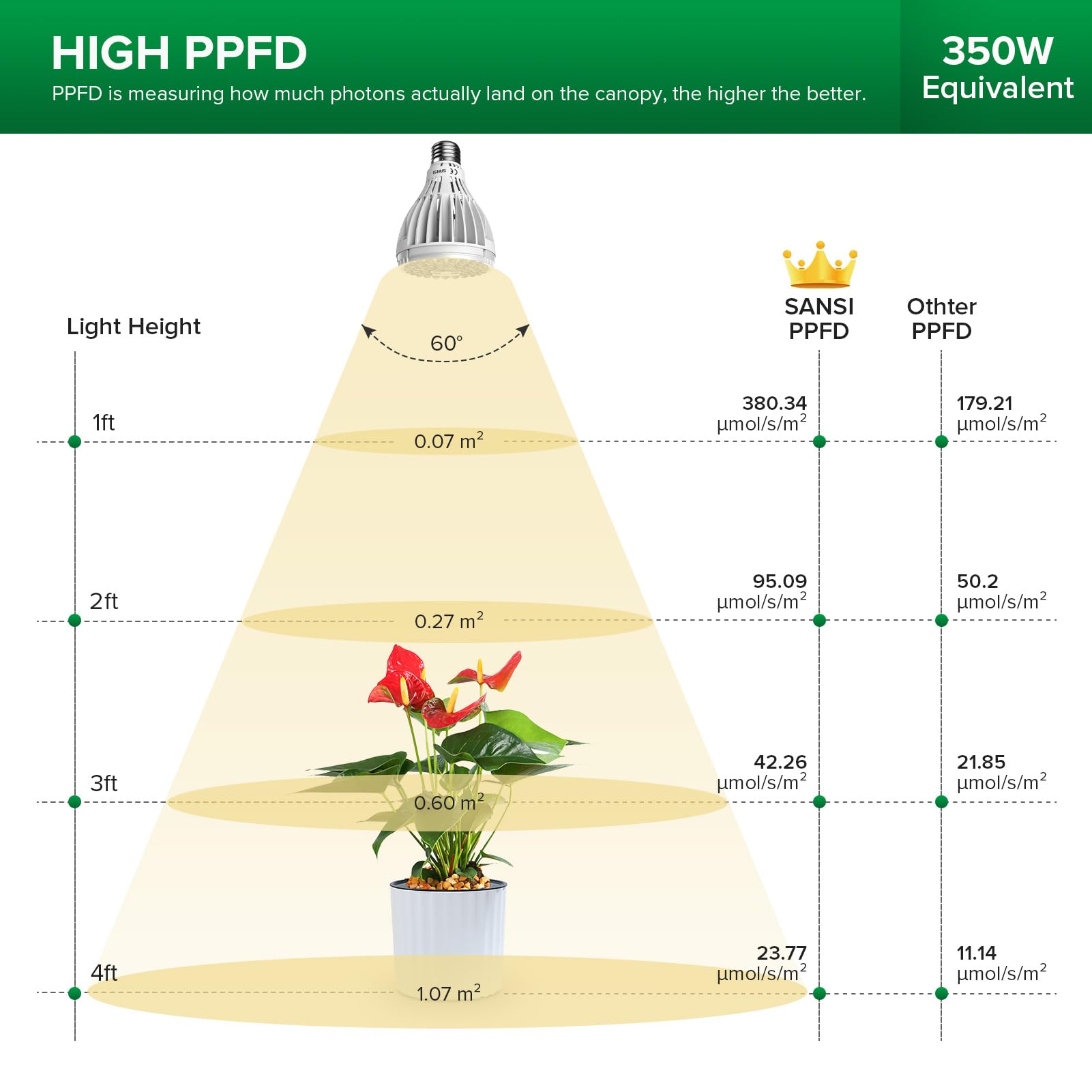 SANSI 32W Grow Light Bulbs for Indoor Plants, 350W Equivalent Full Spectrum LED Grow Light Bulb High PPFD with Optical Lens, Plant Bulbs with Ceramic Tech. Energy Saving for Seeds and Greens