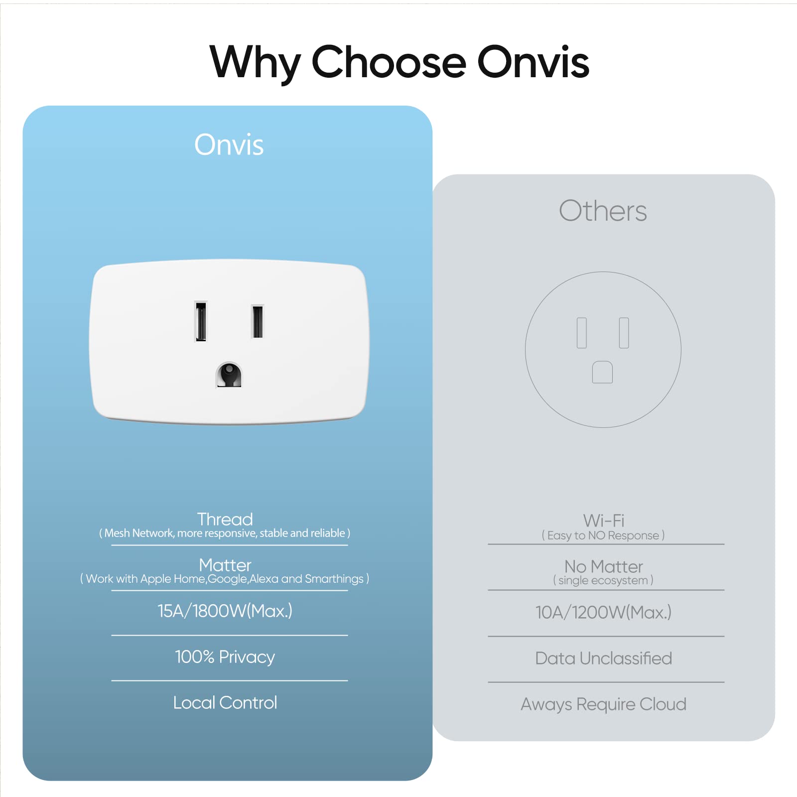 Onvis Smart Plug, Matter Over Thread, Compatible with Apple Home, Alexa & Google Home, ETL Certified, App and Voice Control, Grouping and Sharing,15A/1800W Max (4)
