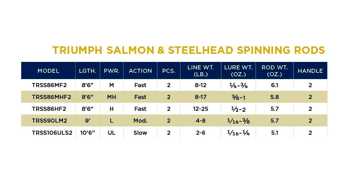 St. Croix Rods Triumph Salmon & Steelhead 2-Piece Casting Rod Medium/Fast, 8'6"