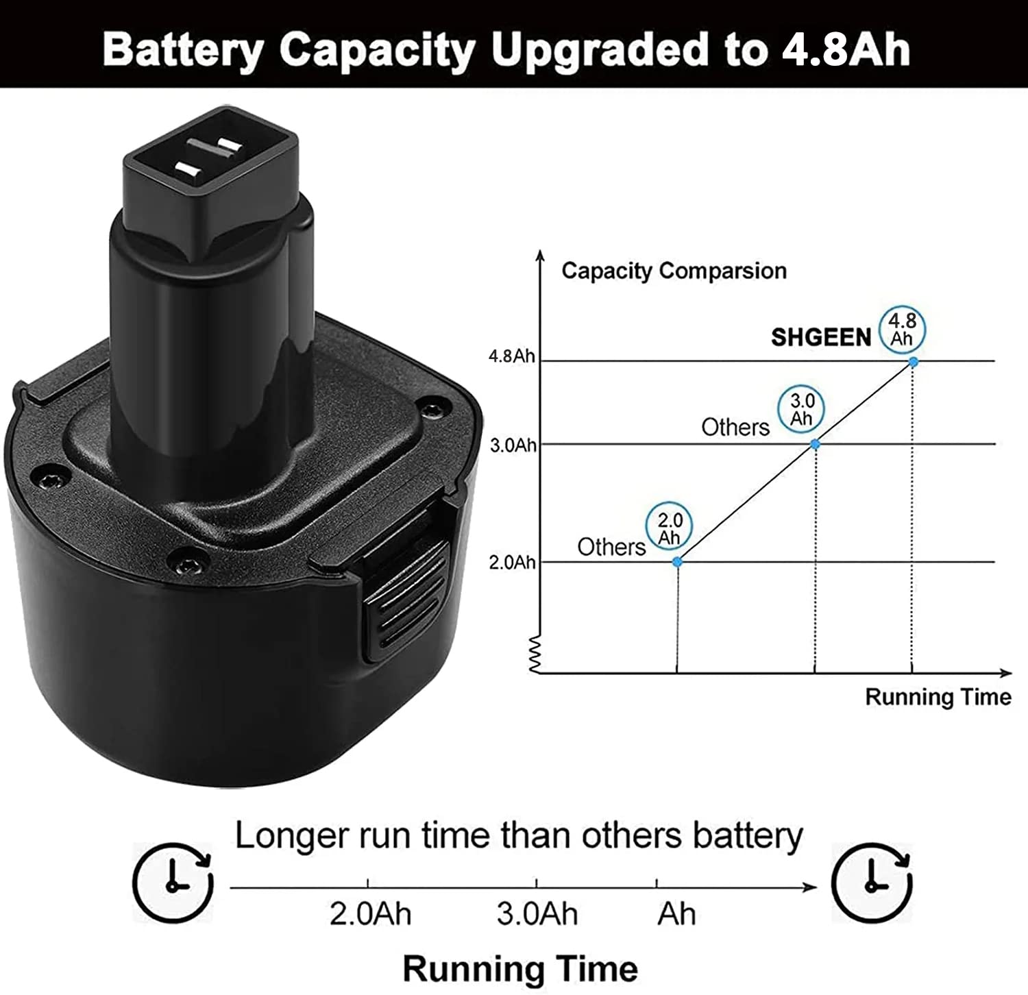 SHGEEN 2 Pack 4800mAh Ni-MH Replacement for Dewalt 9.6 Volt Battery DW9062 DW9061 DC750KA DW955K DW926K DW902 DW050 DE9062 DE9061 DE9036 Replacement for Dewalt 9.6v Battery