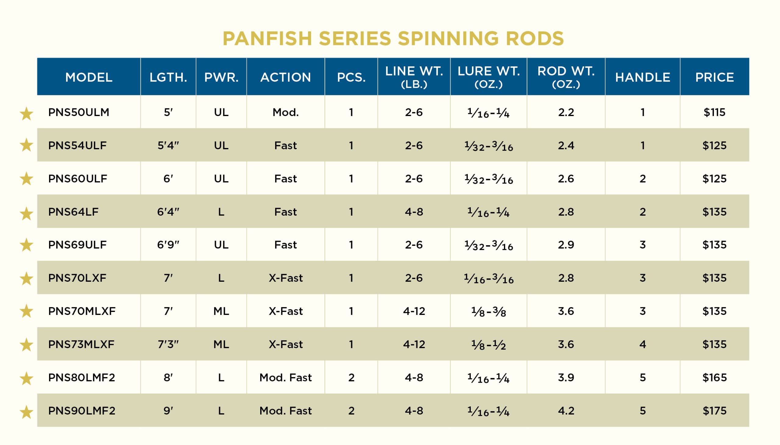 St. Croix Rods Panfish Series Spinning Rod, 7'3"(PNS73MLXF)