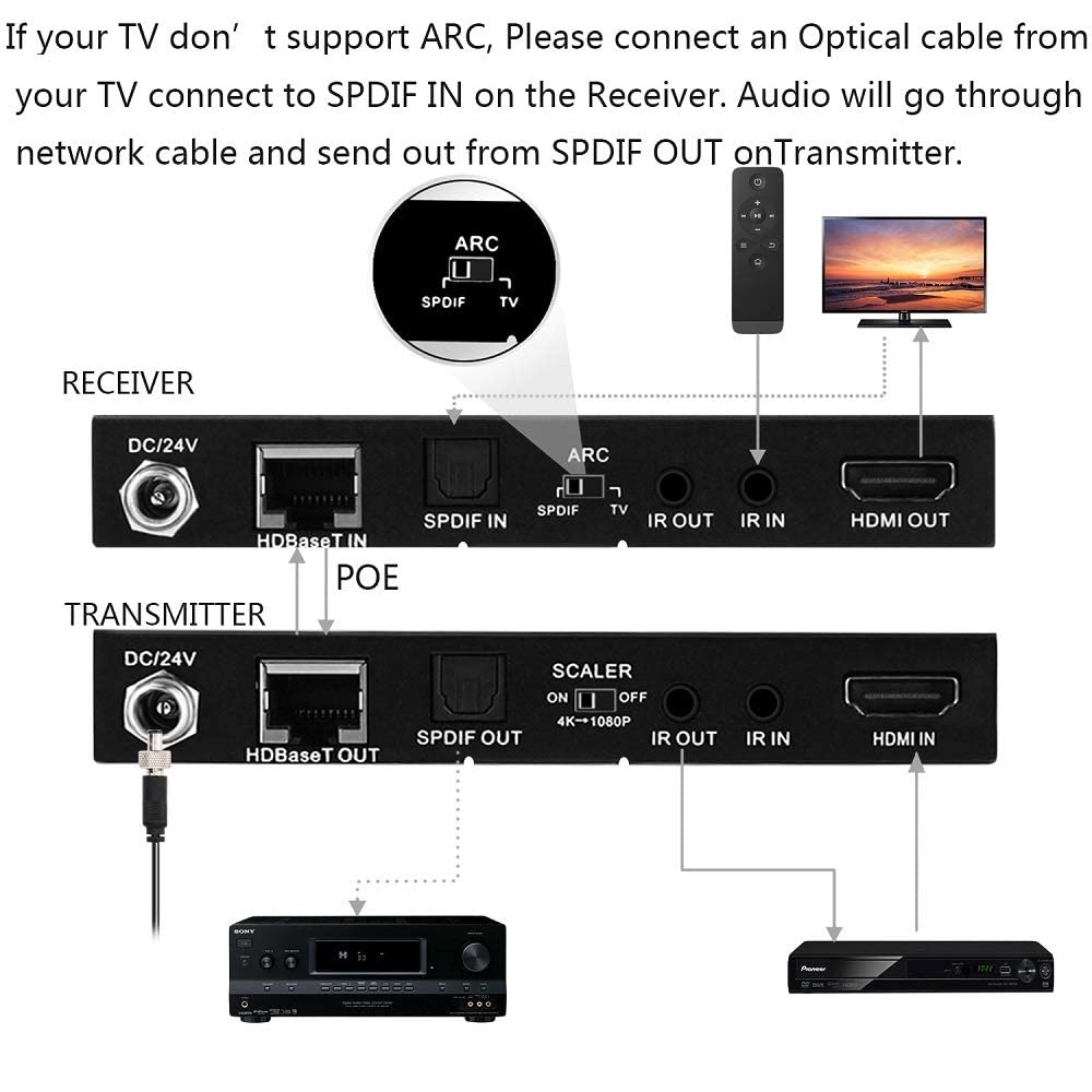 ROFAVEZCO HDBaseT HDMI ARC Extender 4K 60Hz (4:4:4 8bit) HDR10 18Gbps by Cat5e Cat6 SPDIF Toslink,Bi-Directional PoE+IR+CEC - 230ft 1080P,130ft 4K HDMI2.0 HDCP2.2,DTS:X,4K Down-Scale,Slim Case EX70H2