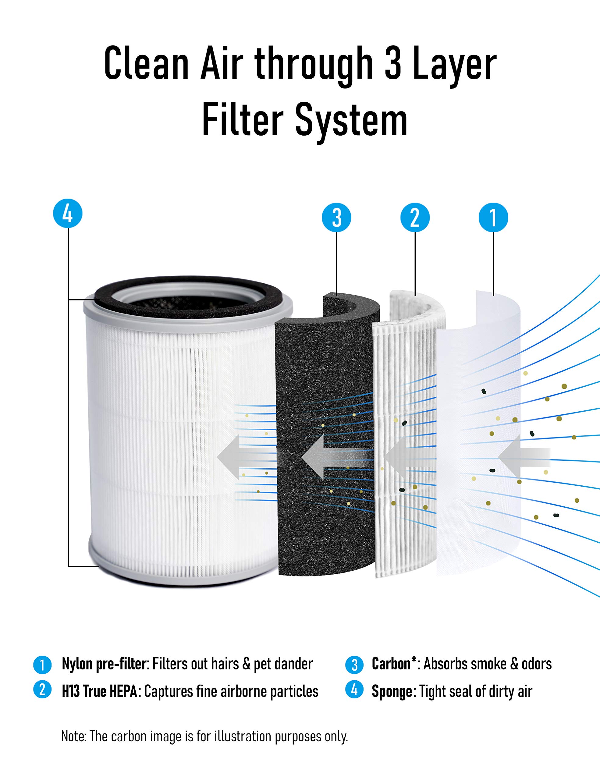TOPPIN TPAP001 Air Purifier Replacement Filter, 4-in-1 Pre-Filter, H13 True HEPA Filter, Allergen Absorber Air Filter Replacement