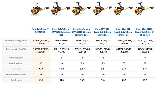 Penn 1259881 Spinfisher V Spinning Fishing Reel, 9500