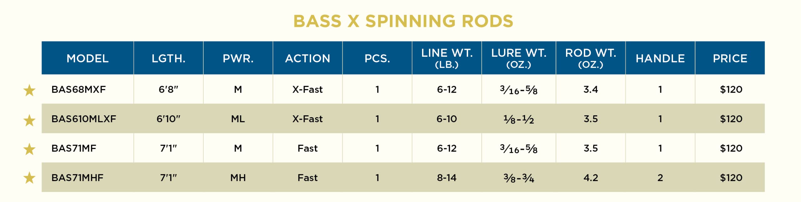 St. Croix Rods Bass X Spinning, 7'1"(BAS71MF)