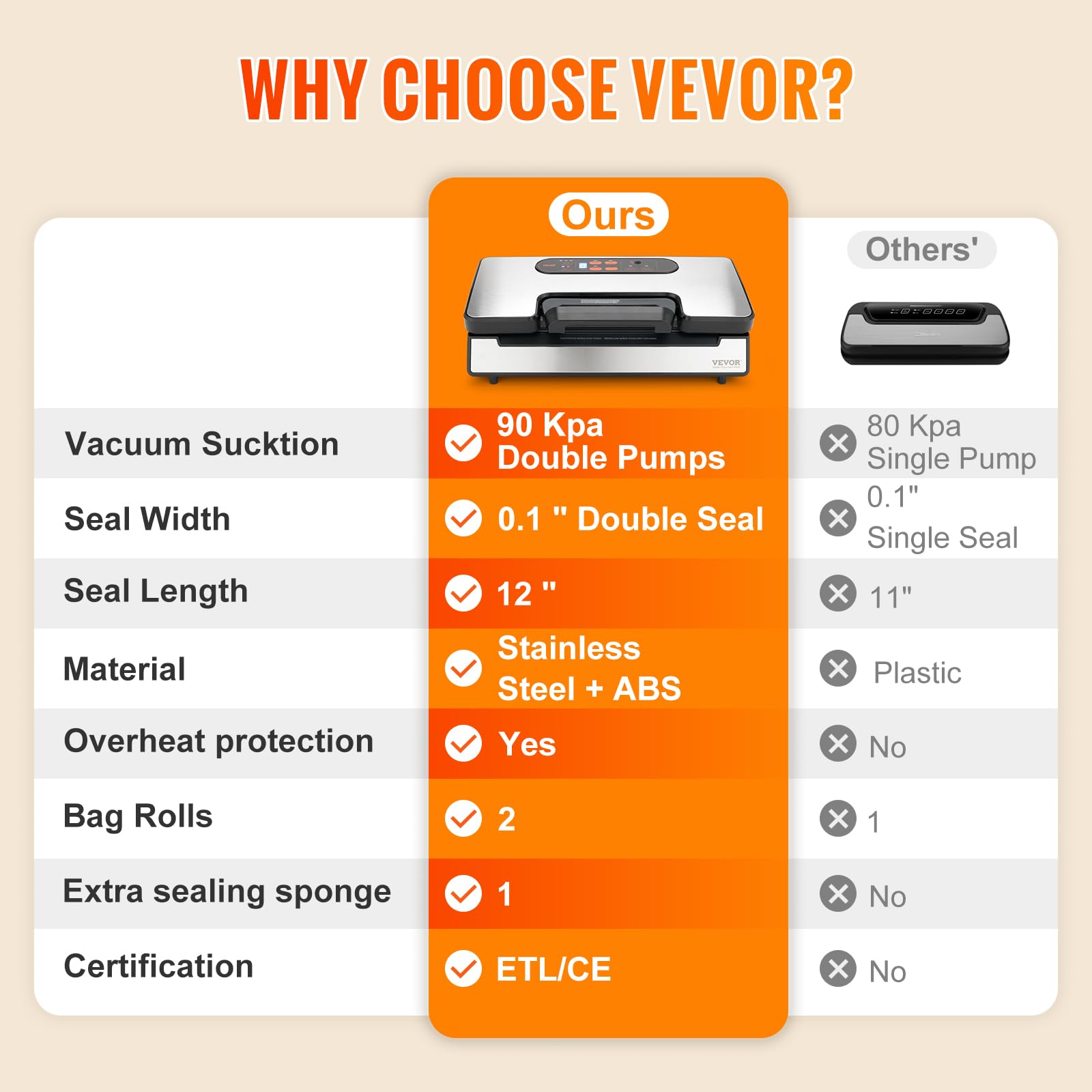 VEVOR Vacuum Sealer Machine, Food Sealer Machine,Dry and Moist Food Storage, Automatic and Manual Air Sealing System with Built-in Cutter, with Seal Bag, External Hose 90Kpa 130W Powerful Dual Pump