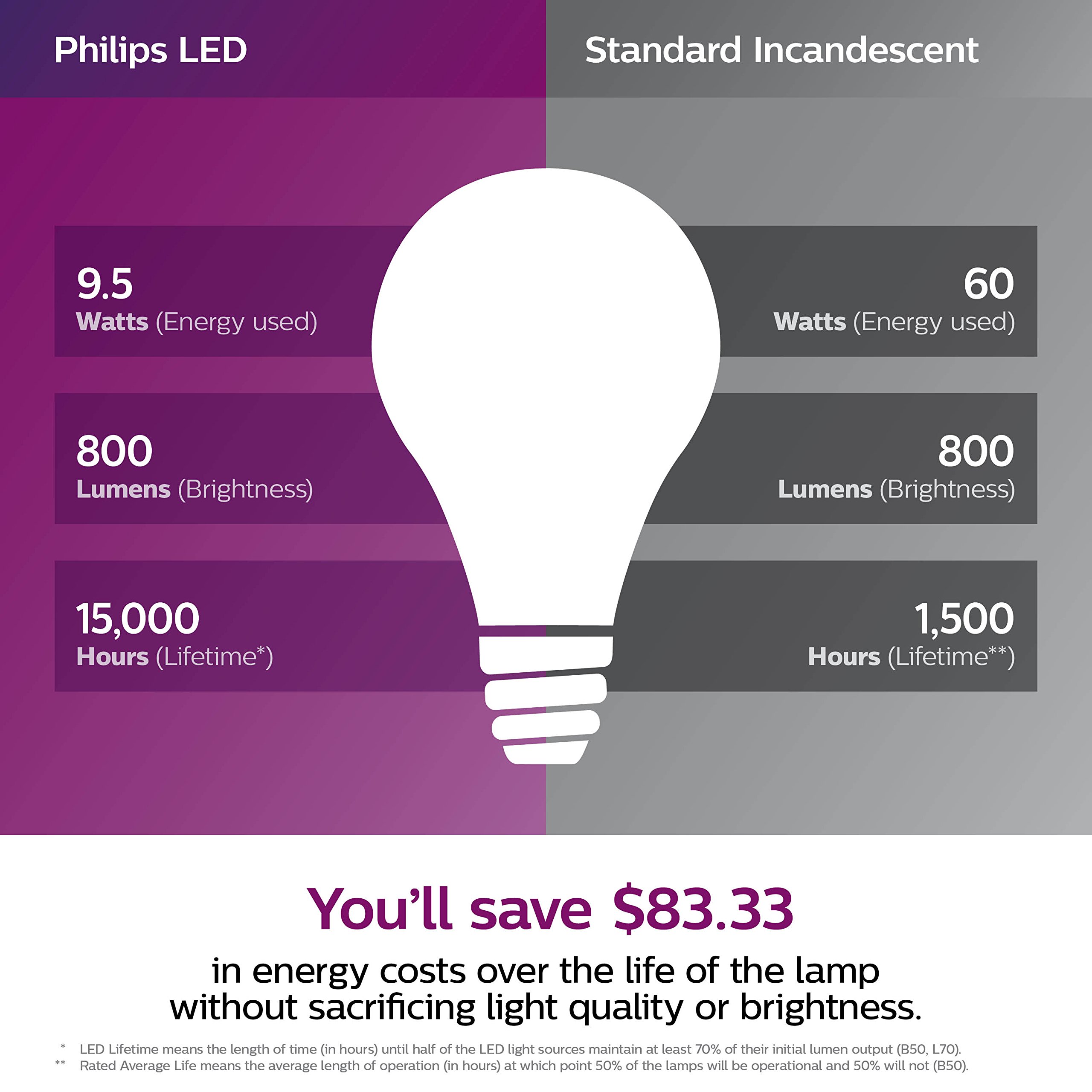 Philips LED Dimmable A19 Soft White Light Bulb with Warm Glow Effect 480-Lumen, 2700-2200-Kelvin, 6-Watt (40-Watt Equivalent), E26 Base, Clear, 4-Pack