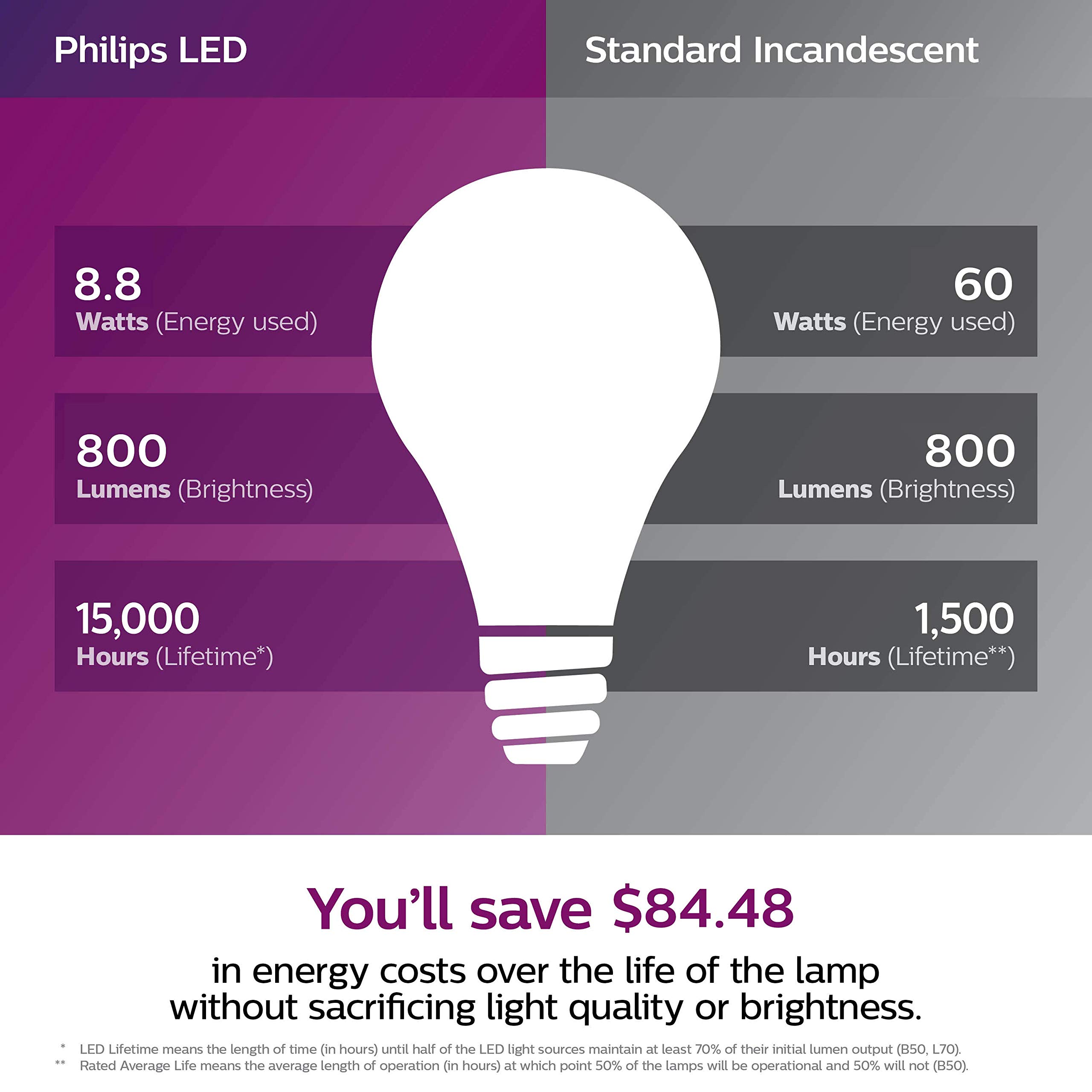 Philips LED Flicker-Free Dimmable A19 Light Bulb, EyeComfort Technology, 800 Lumen, Daylight (5000K), 8.5W=60W, E26 Base, Title 20 Certified, 8-Pack
