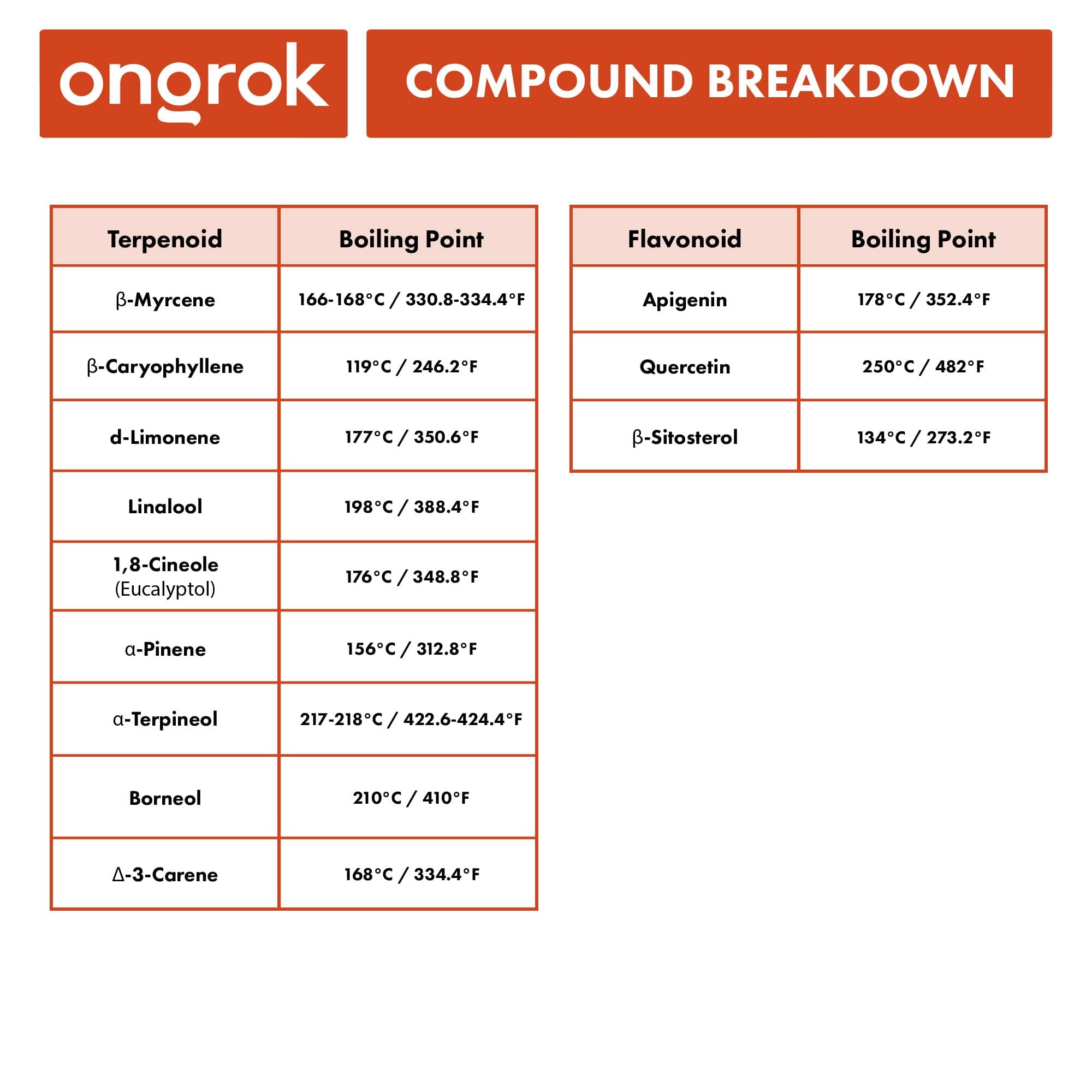 ONGROK Decarboxylator Machine for Herbs, Easy to Use, Decarb Box Device, Minimal Odor, Sleek Design, Durable Body
