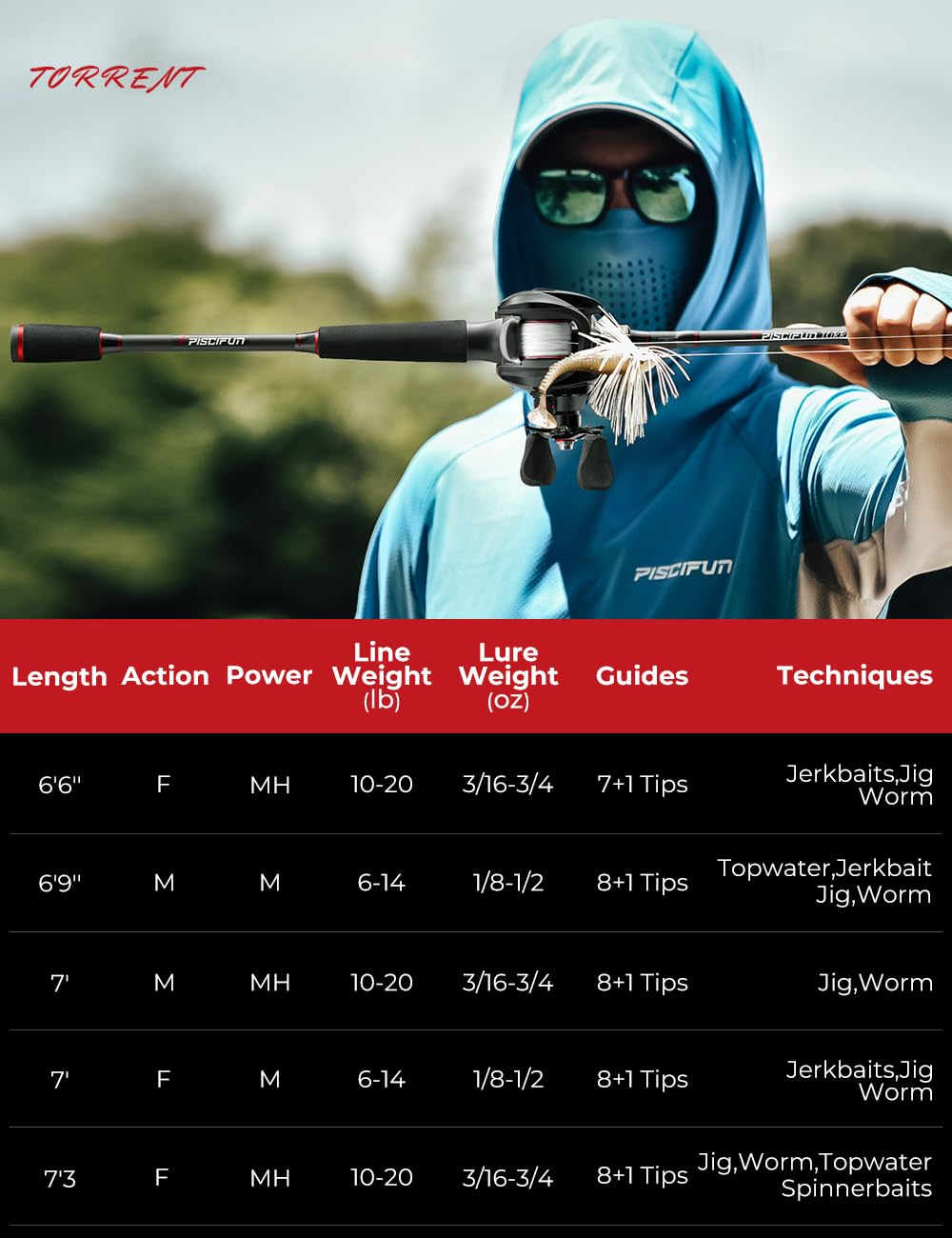 Piscifun Torrent Baitcaster Rod, Portable 2 Piece Casting Rod, Durable Lightweight Sensitive Baitcasting Fishing Rod (7'MH-M)