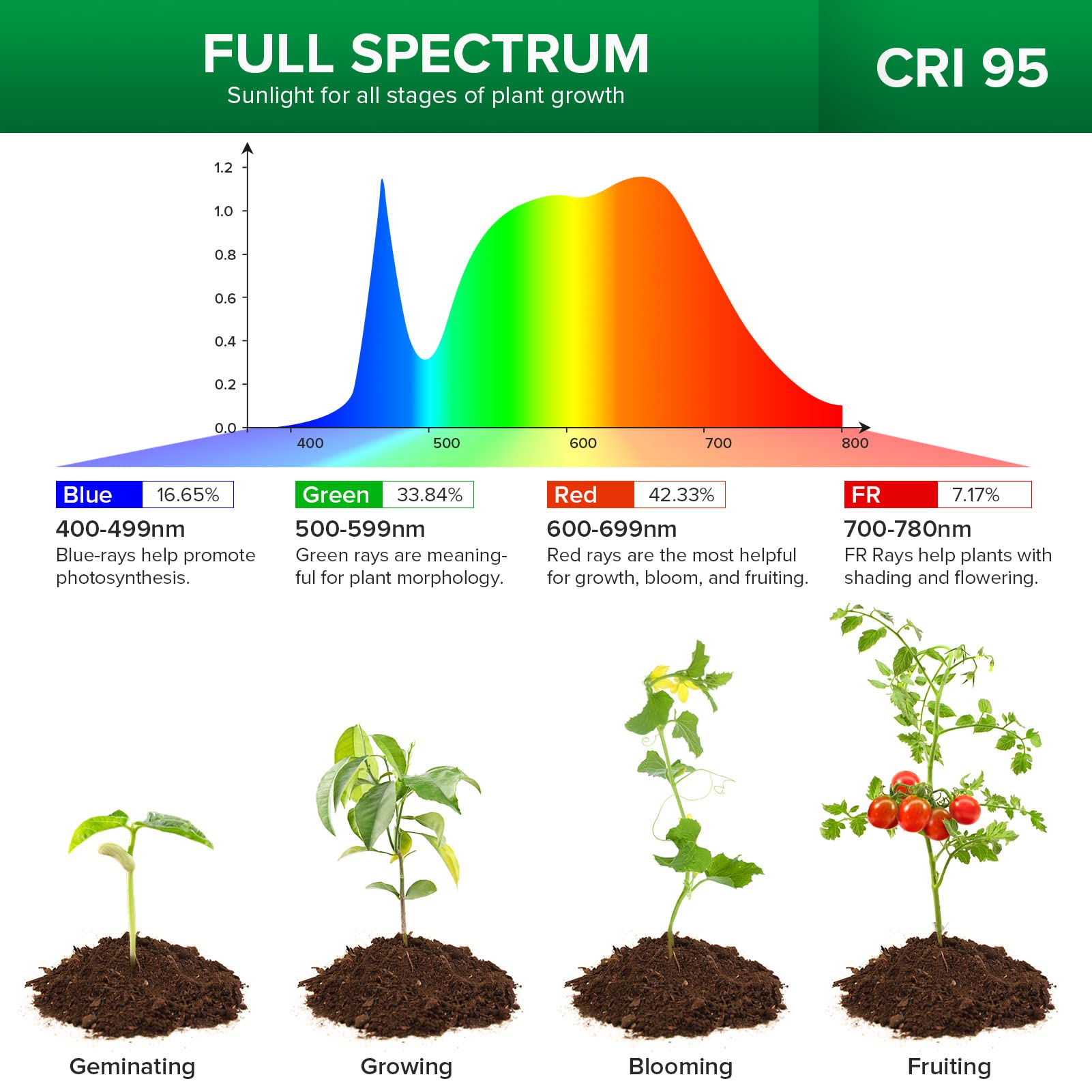 SANSI Grow Lights for Indoor Plants, Pot Clip LED Plant Lights for Indoor Growing, Full Spectrum, with 4-Level Dimmable, Auto On Off 3 6 12 Hrs Timer for Small Plants, Gardening Gifts White 5V 2-Pack