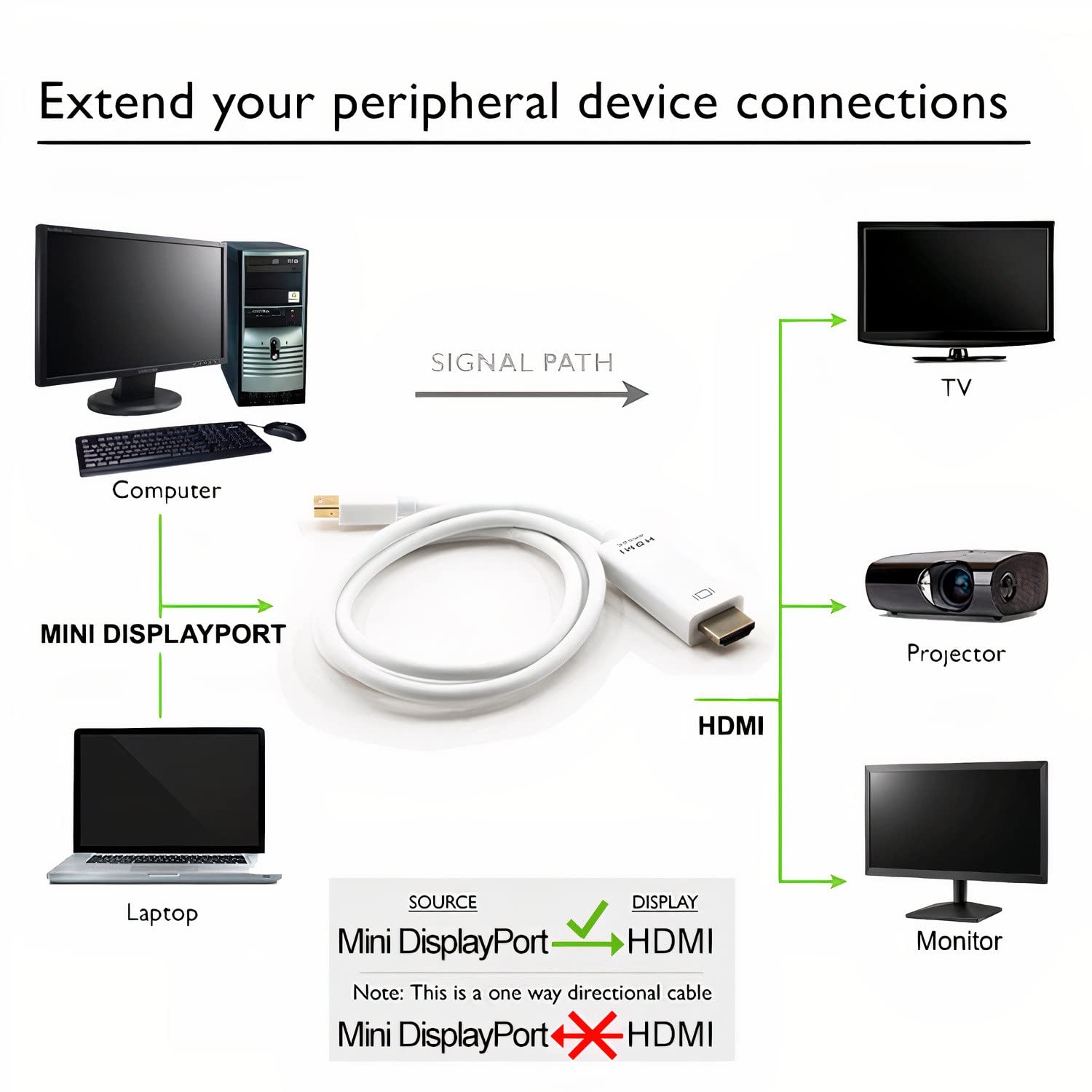 SatelliteSale Uni-Directional Mini DisplayPort to HDMI Cable Male to Male 4K/60Hz 8.64Gbps Universal Wire PVC White Cord 3 feet