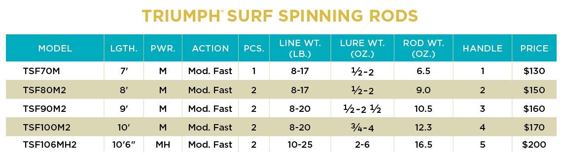 St. Croix Rods Triumph Surf Spinning Rod, 10'0" (TSF100M2), Sea Smoke
