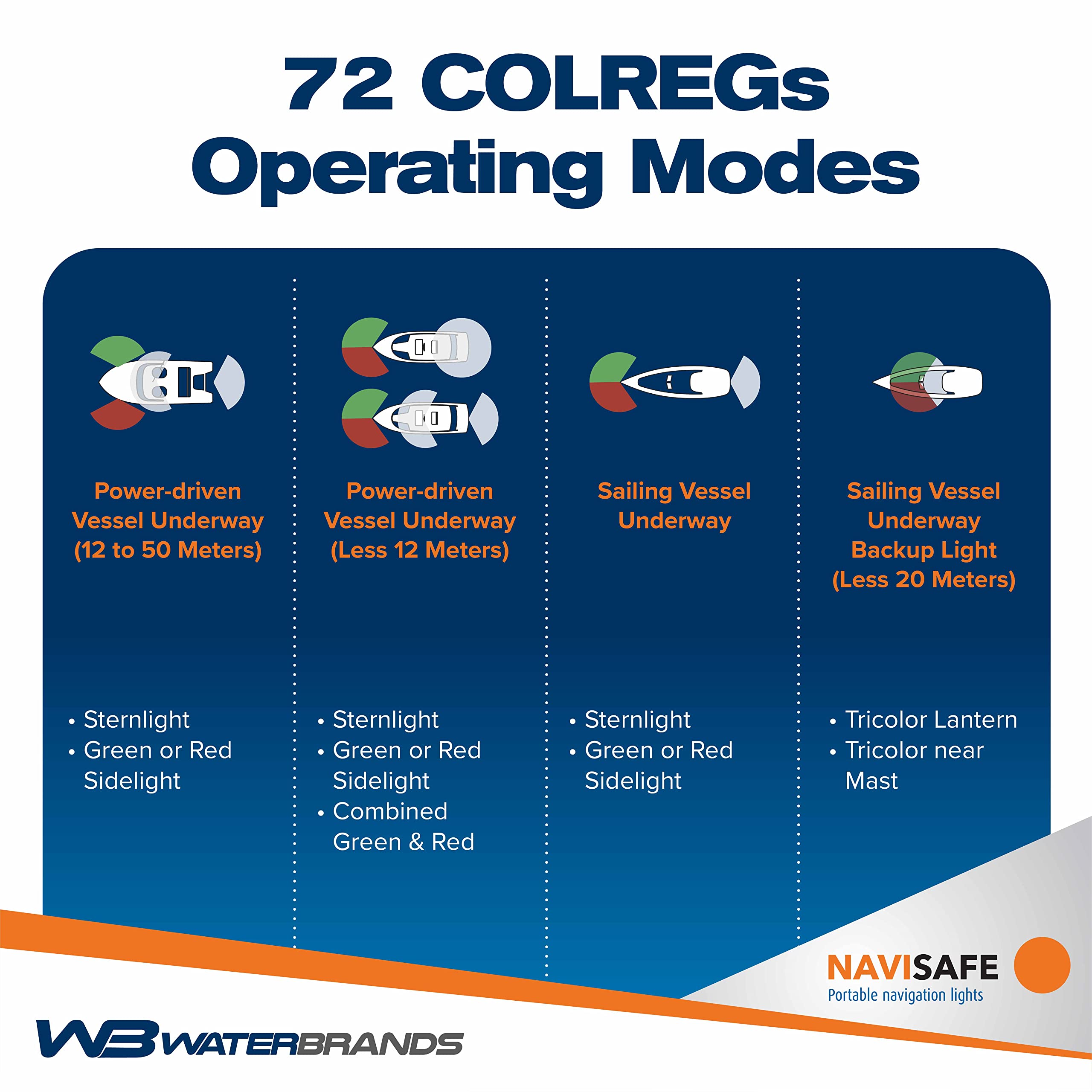 waterbrands NAVISAFE Navilight 360° | 2NM Portable Navigation Lights | Boat Lights | 5 LED Navigation Lights Modes | with Navimount Base (All-White)