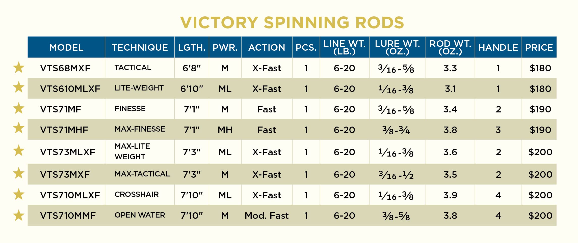 St. Croix Rods Victory Spinning Rod, 7'1"(VTS71MF)