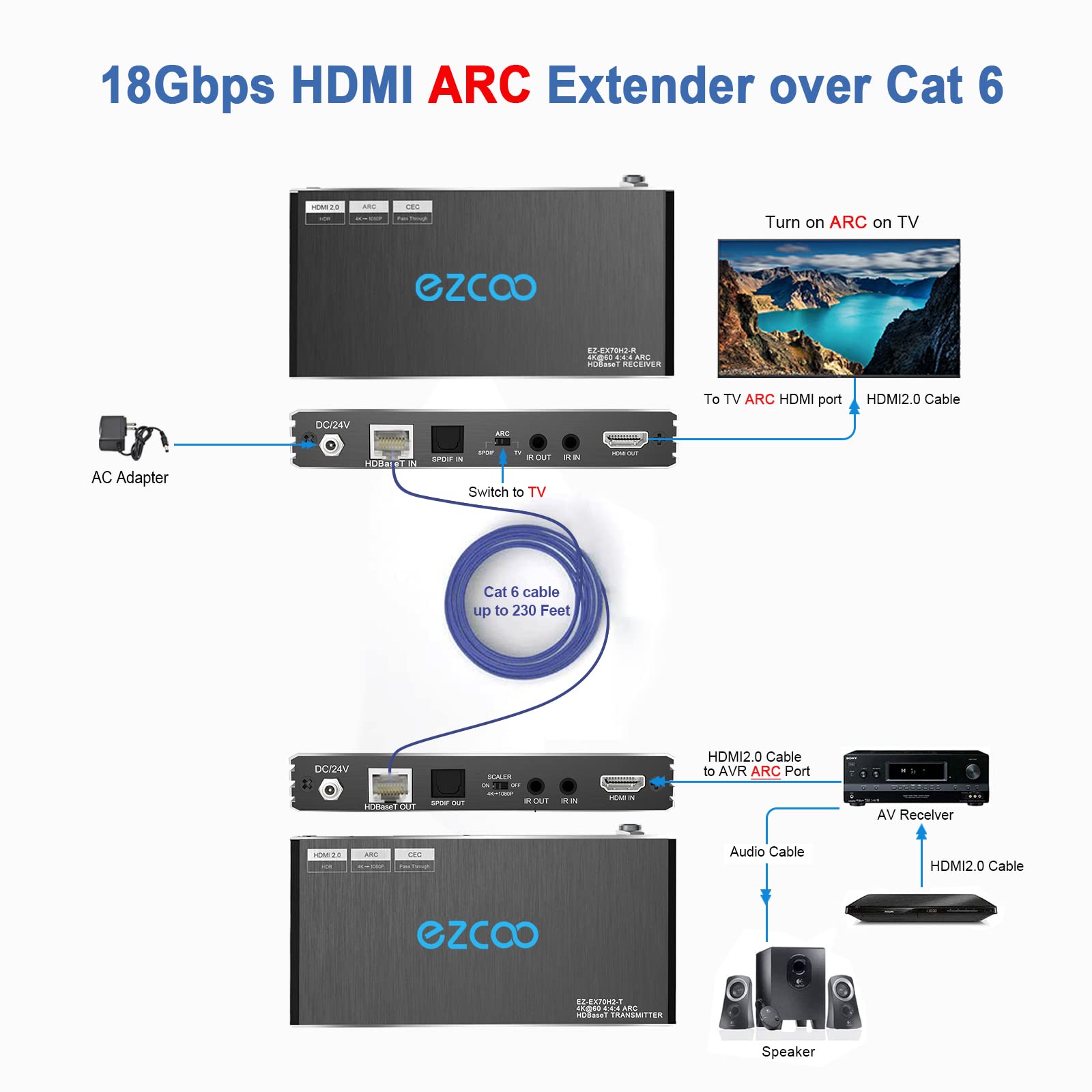 ROFAVEZCO HDBaseT HDMI ARC Extender 4K 60Hz (4:4:4 8bit) HDR10 18Gbps by Cat5e Cat6 SPDIF Toslink,Bi-Directional PoE+IR+CEC - 230ft 1080P,130ft 4K HDMI2.0 HDCP2.2,DTS:X,4K Down-Scale,Slim Case EX70H2