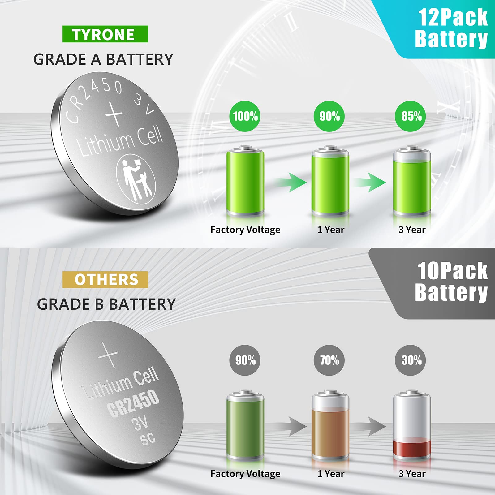 tyrone CR2450 3V Lithium Battery 12 Pack