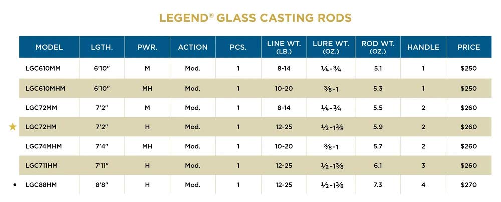 St. Croix Rods Legend Glass Spinning Rod, Honey Pearl, 6’10" - Feet