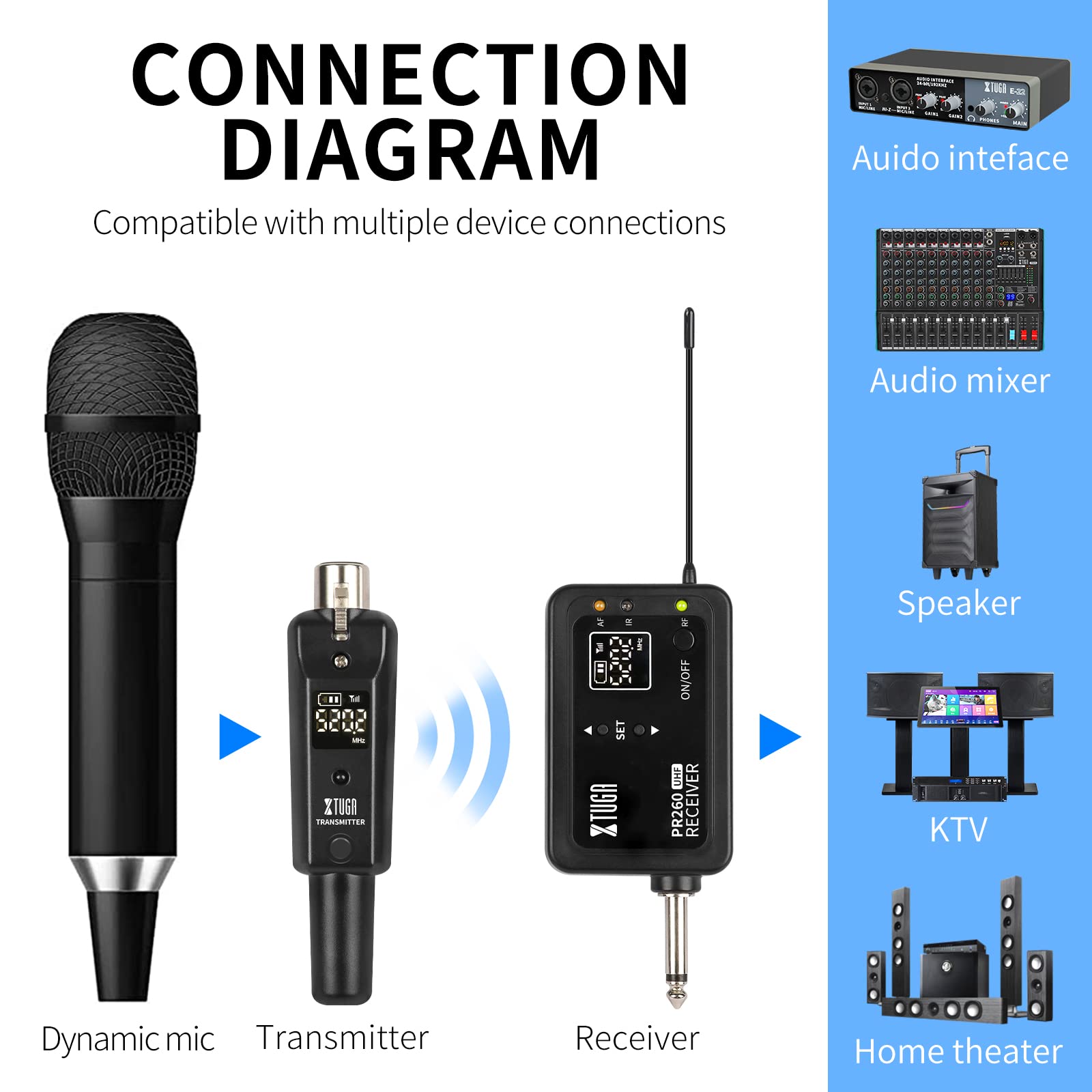 XTUGA PR260 UHF Wireless XLR Transmitter and Receiver,Wireless Rechargeable Mic Adapter with 99 Selectable Channel 164ft Range for Dynamic Microphone,Audio Mixer, PA System and DSLR Camera