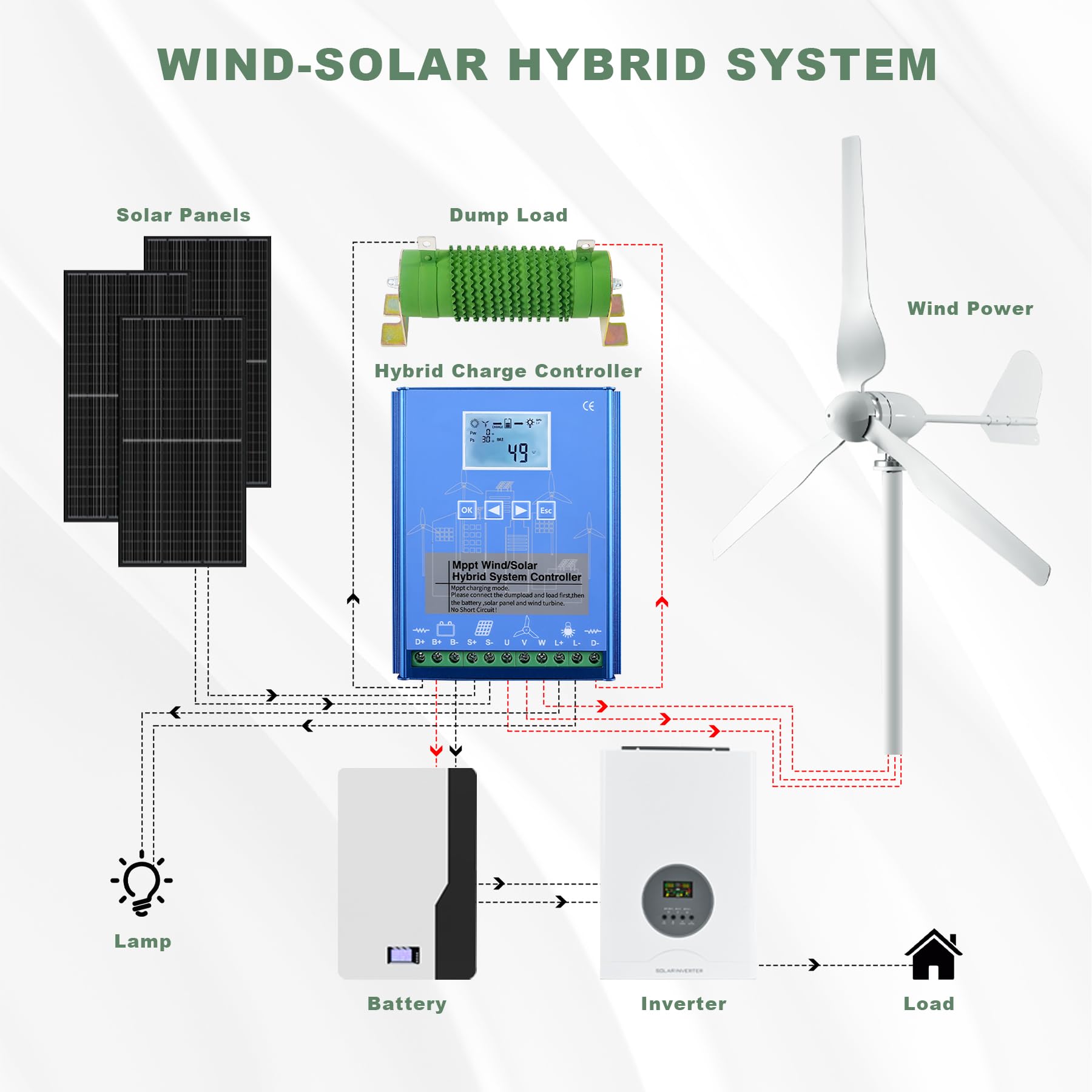 Smaraad 1400W Wind Solar Hybrid Charge Controller 12V/24V Auto Detection, MPPT Off Grid Hybrid Charge Controller with LCD Display & Dump Load Suit for 1000W Wind Generator 400W Solar Panel