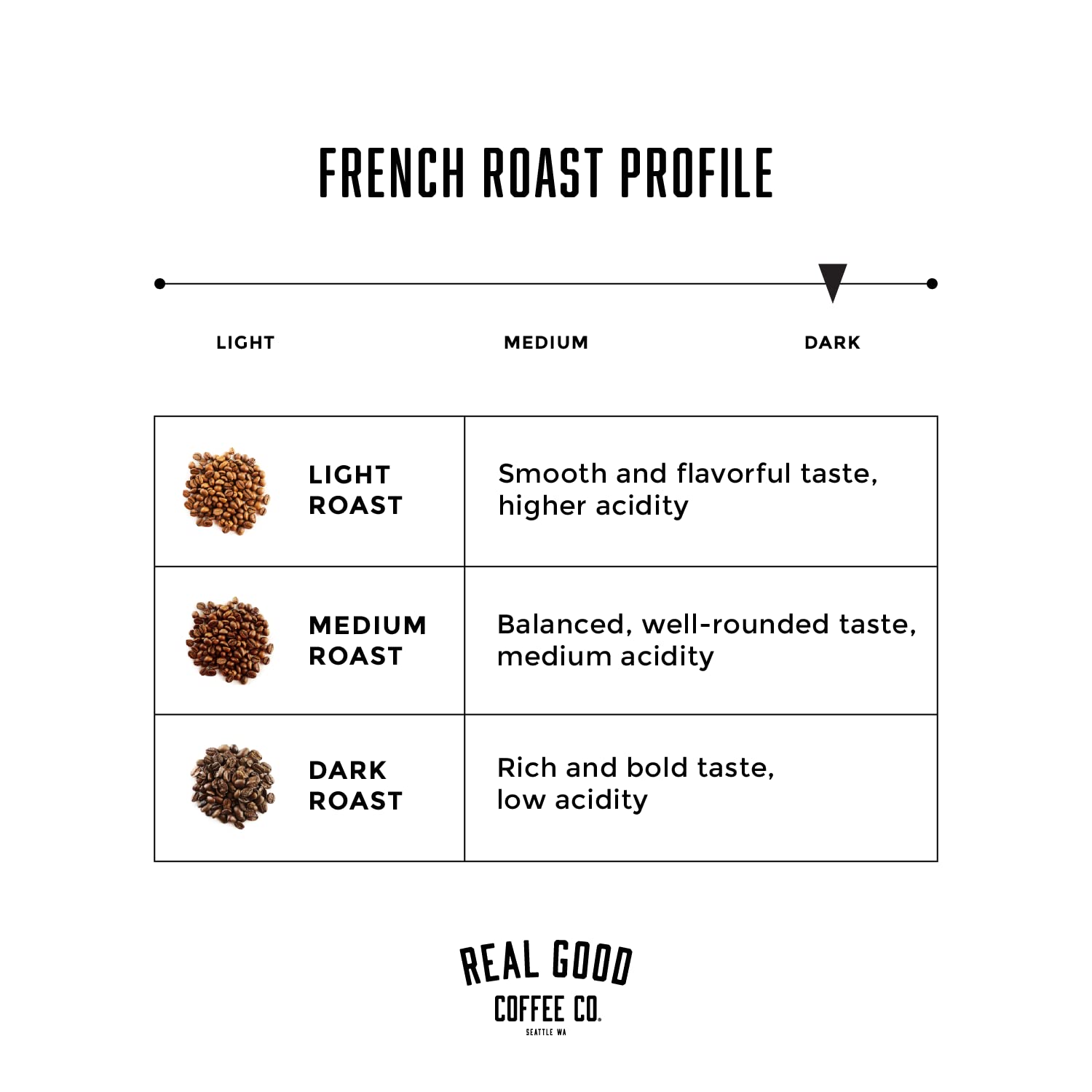 Real Good Coffee Company - Whole Bean Coffee - Extra Dark French Roast Coffee Beans - 2 Pound Bag - 100% Whole Arabica Beans - Grind at Home, Brew How You Like
