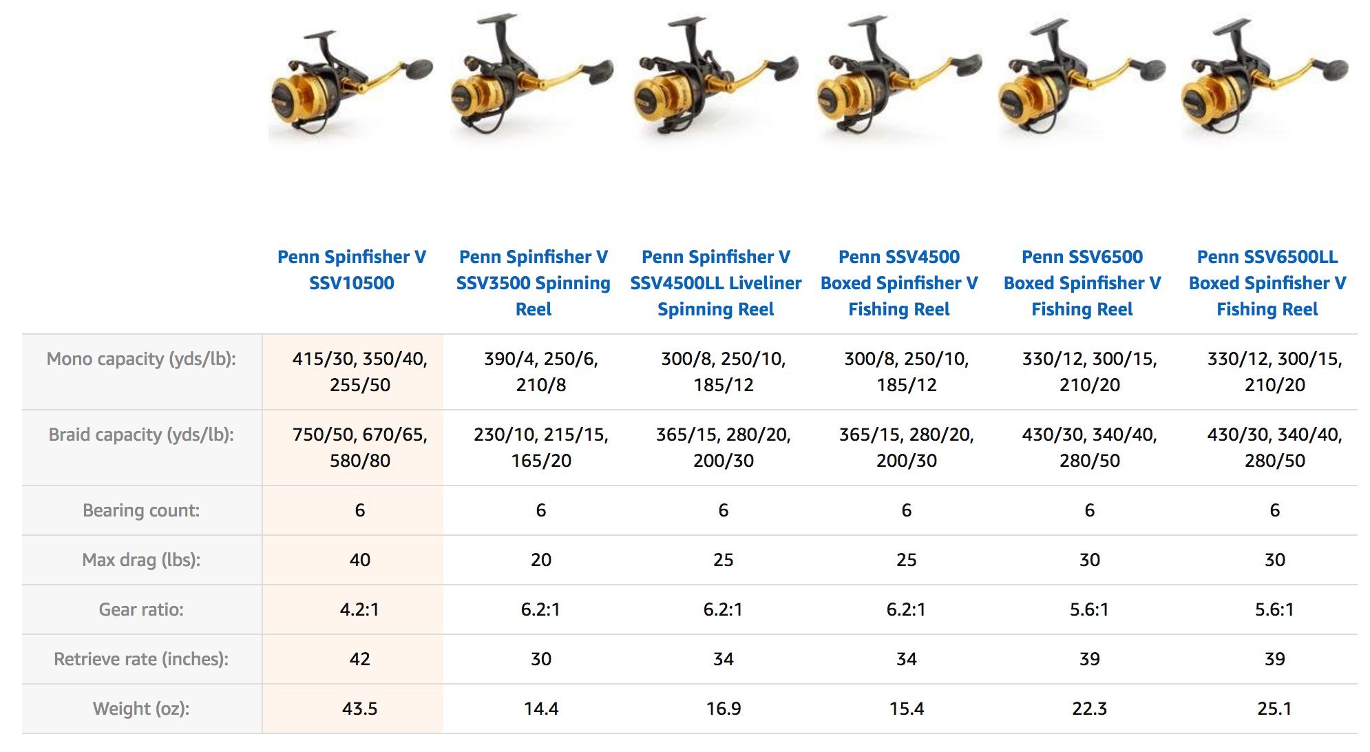 Penn 1259876 Spinfisher V Spinning Fishing Reel, 6500