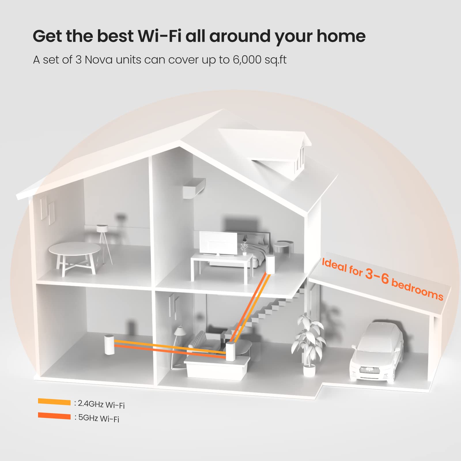 Tenda AX1800 Mesh WiFi 6 System Nova MX6-6000 Sq.Ft WiFi Coverage - Whole Home WiFi Mesh System - 1.5 GHz Quad-Core CPU - Dual-Band Mesh Network for 160+ Devices - 3 Gigabit Ports per Unit - 3-Pack
