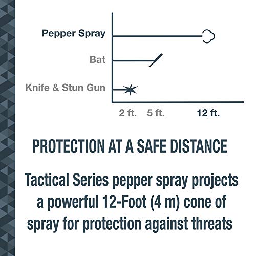 SABRE Magnum 120 Pepper Spray, 35 Bursts, 12-Foot (4-Meter) Range, Extra Large 92.4 Gram Canister, Wide Cone Spray Pattern, UV Marking Dye, Twist Lock Safety, Black