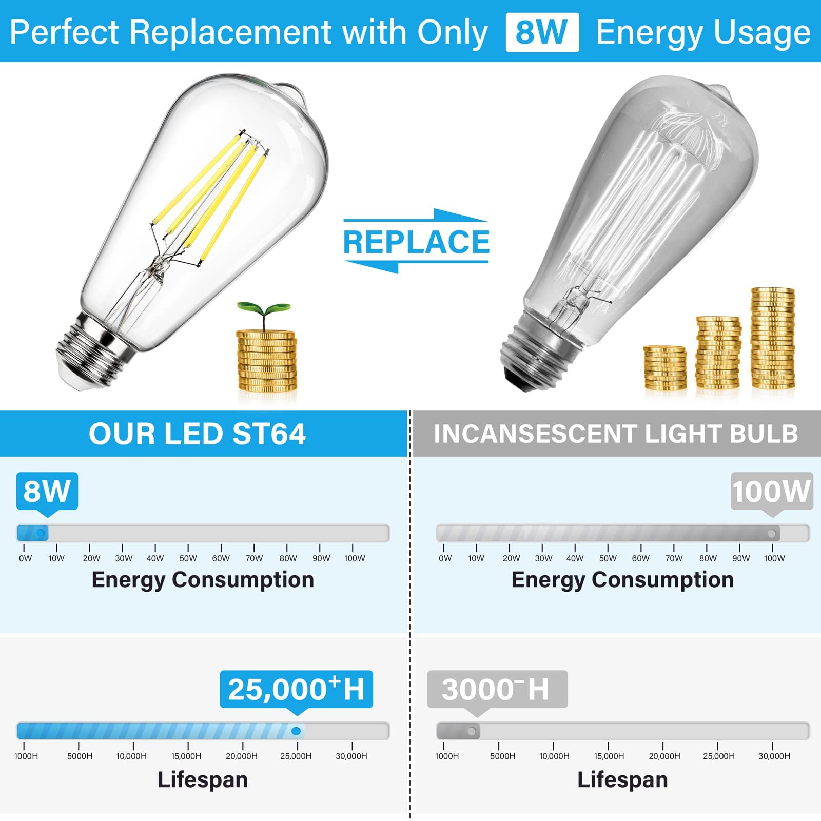 Vintage LED Edison Bulb 8W, 100W Equivalent, Daylight White 5000K, 1200 Lumens Brightness, ST64 Antique LED Filament Bulbs, E26 Base Lighting for Home Bedroom Office, Non-Dimmable, Pack of 12