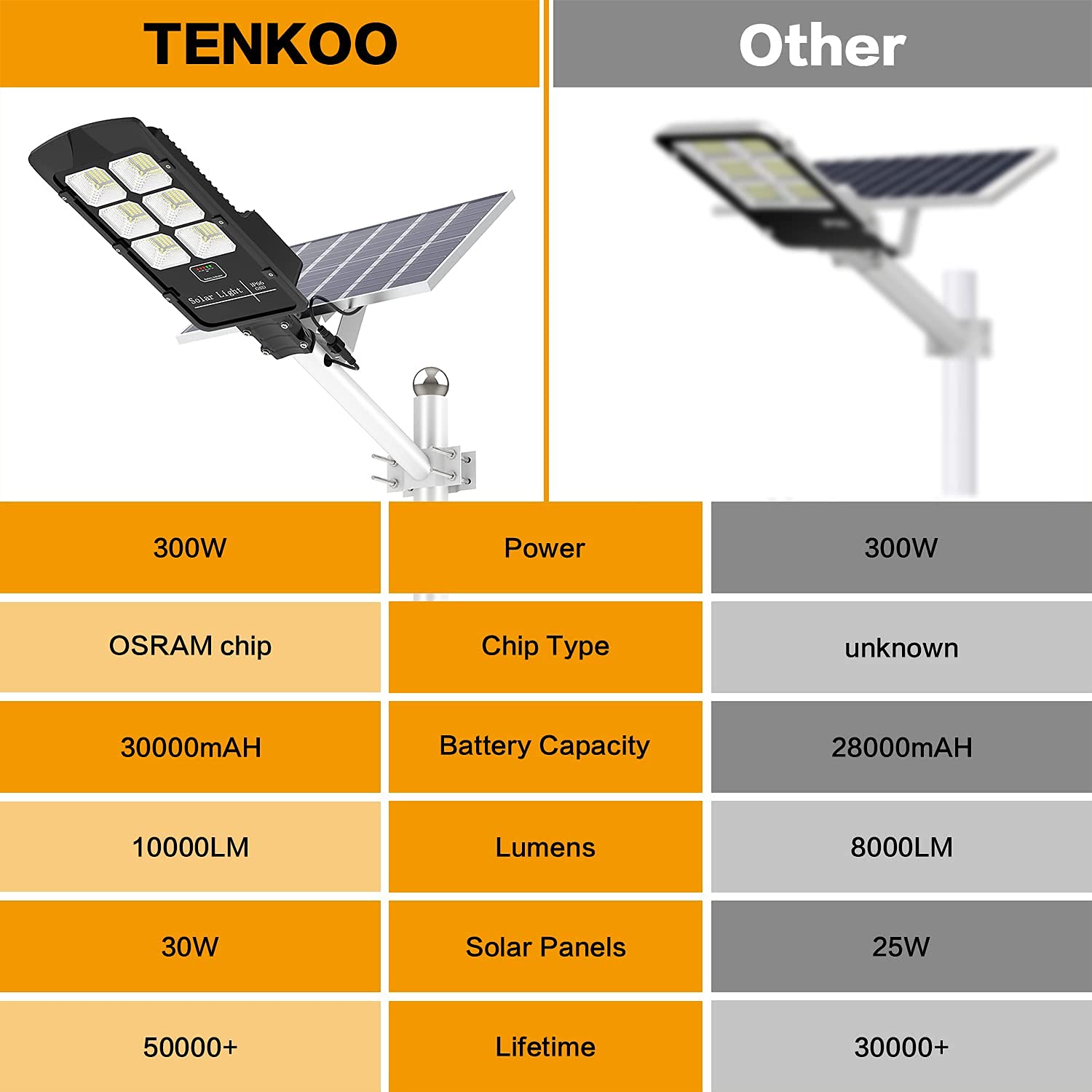 TENKOO 300W Solar Flood Street Light Outdoor, Motion Sensor Dusk to Dawn IP66 Waterproof Commercial Led Security Lights for Parking Lot Stadium Garden Pathway Garage (Bright White)
