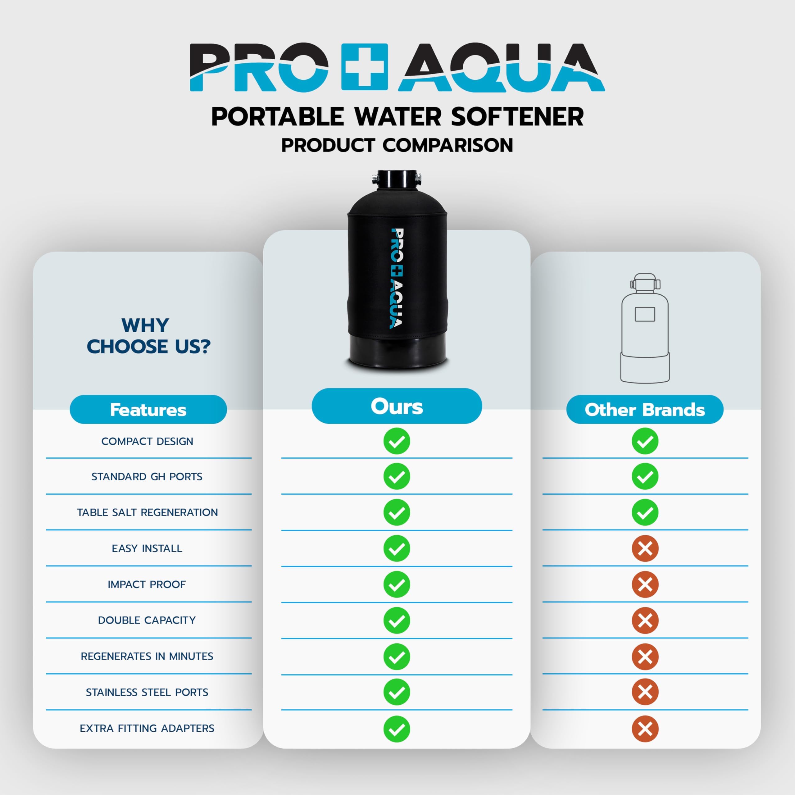 PRO+AQUA 16,000 Grain Portable Water Softener for RV, Trailers, Boats, Mobile Car Wash, Pressure Wash β Protects Water Systems from Hard Water Damage and Corrosion, with Pre-Filled High-Capacity Resin