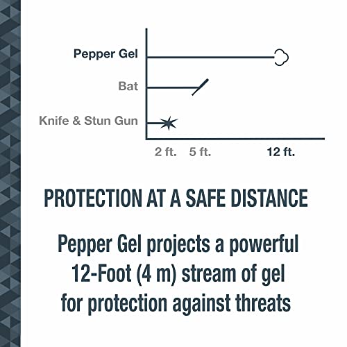 SABRE RED Pepper Gel with Snap Clip, 25 Bursts (5x Other Brands), 12-Foot (4-Meter) Range, Flip Top Safety, Gel is Safer, Maximum Strength OC Spray, Durable Hard Case, Ergonomic Finger Grip, Pink